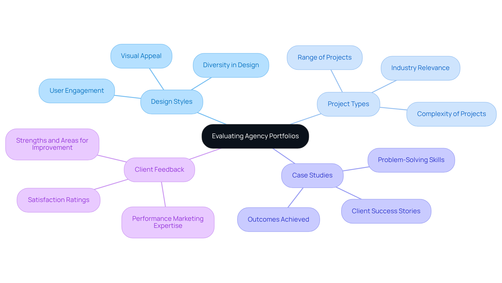 The central node represents the overall evaluation process, while the branches show different aspects to consider. Each sub-branch provides specific points to help guide your assessment of potential agencies.