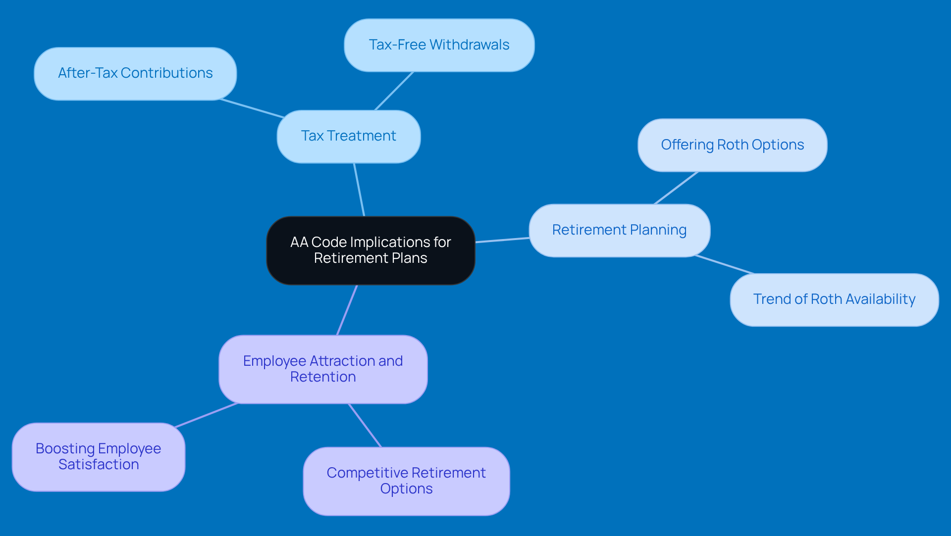 This mindmap starts with the central idea of the 'AA' code and branches out into three key areas. Each branch explains how the 'AA' code impacts tax treatment, retirement planning, and employee satisfaction. Follow the branches to see how these concepts connect and support each other.