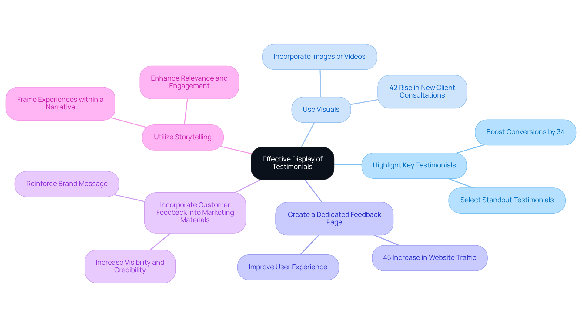 This mindmap shows how to present customer feedback in impactful ways. Start at the center with the main idea, then follow the branches to explore different strategies. Each branch highlights a method, and you can see how they connect to the overall goal of enhancing brand credibility. This mindmap shows how to present customer feedback in impactful ways. Start at the center with the main idea, then follow the branches to explore different strategies. Each branch highlights a method, and you can see how they connect to the overall goal of enhancing brand credibility.