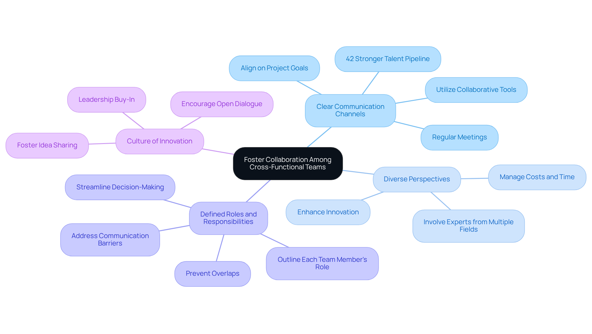 This mindmap starts with the main idea of fostering collaboration at the center. Each branch represents a strategy to improve teamwork, and the sub-branches provide additional details or actions related to those strategies. Follow the branches to see how each strategy contributes to better collaboration in developing medical devices.