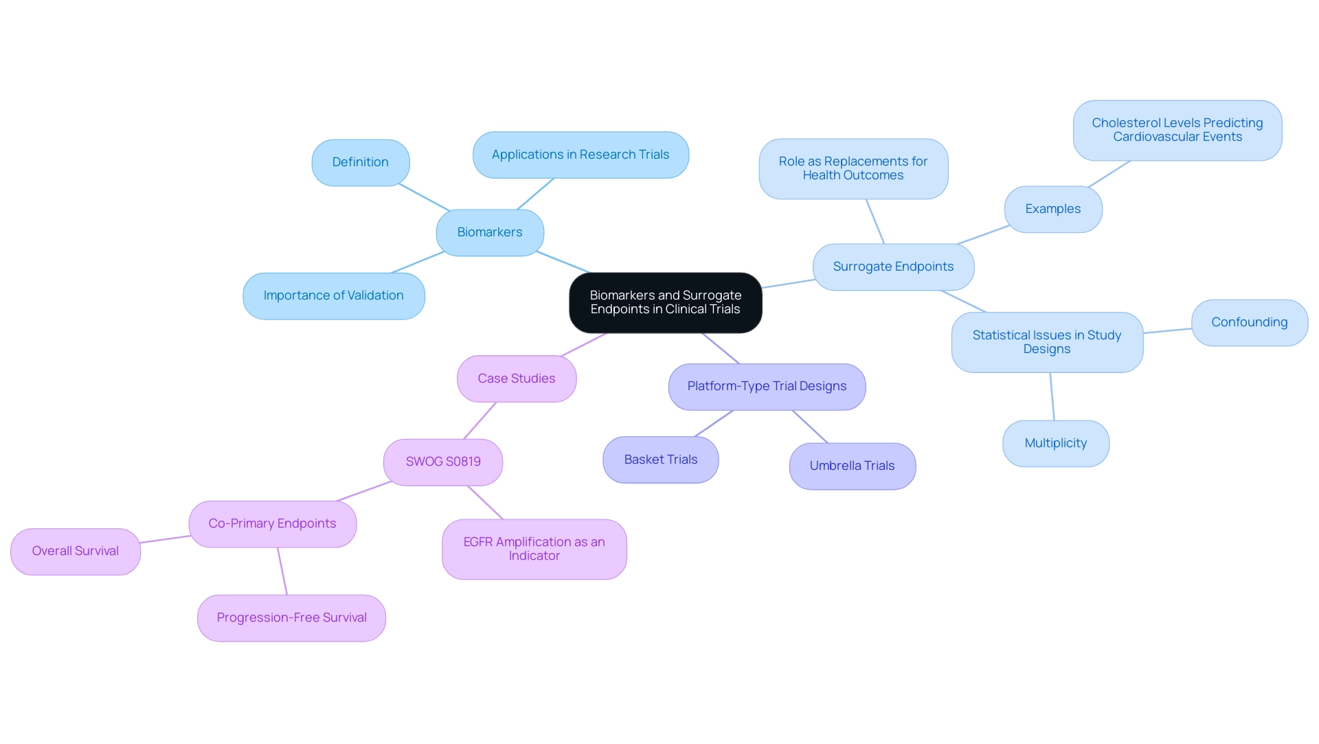 The central node represents the overarching theme, with branches indicating main concepts (Biomarkers, Surrogate Endpoints) and their respective subcategories.