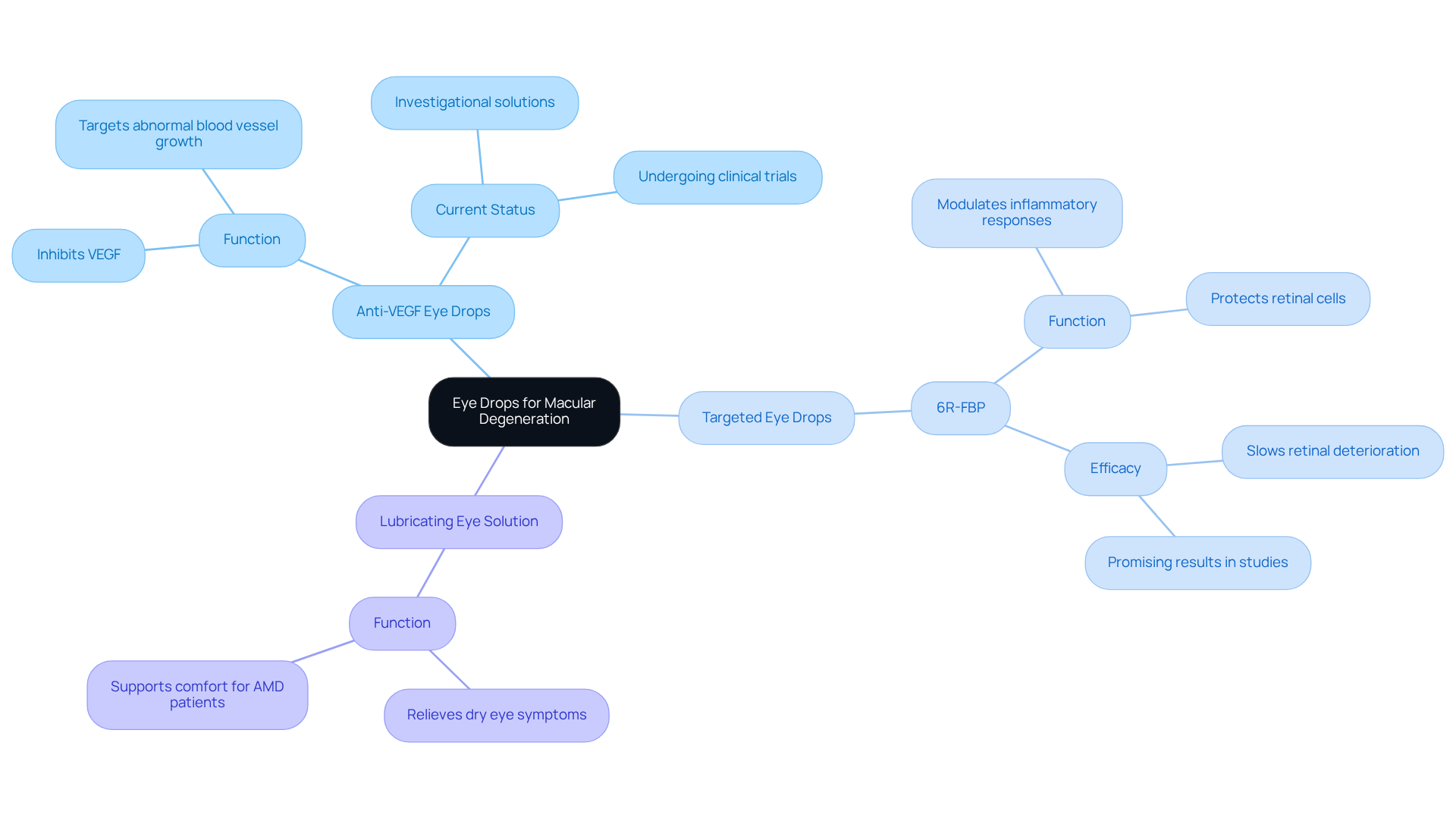 The central node represents the overall topic, while each branch shows a different type of eye drop. Follow the branches to learn about their specific roles in managing macular degeneration.
