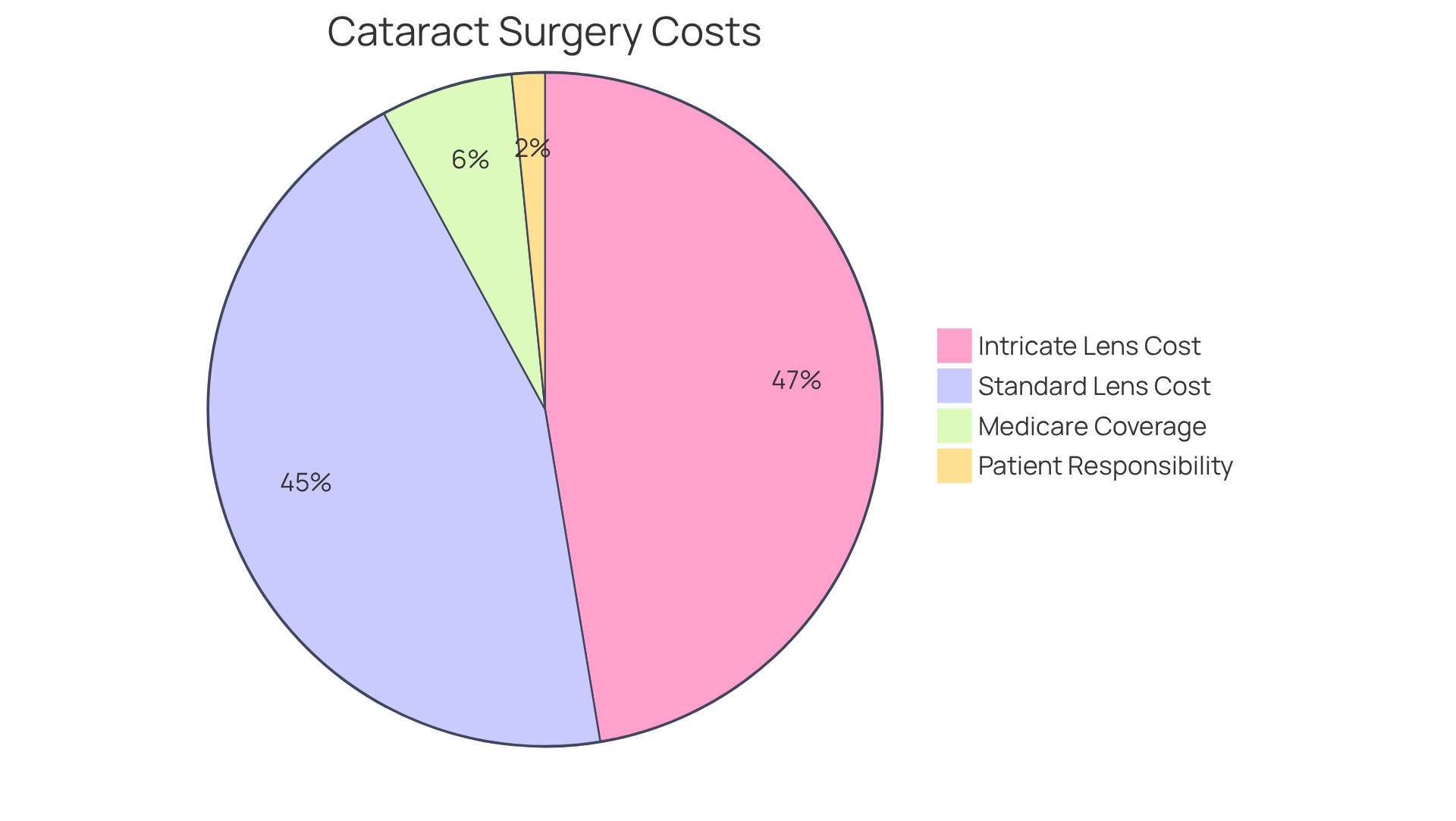 This pie chart shows how costs are divided between what Medicare covers and what patients need to pay. The larger blue section represents the portion covered by Medicare, while the green section shows the patient's share. The orange segments detail the costs for standard and intricate lens replacements, helping you see where your expenses might come from.