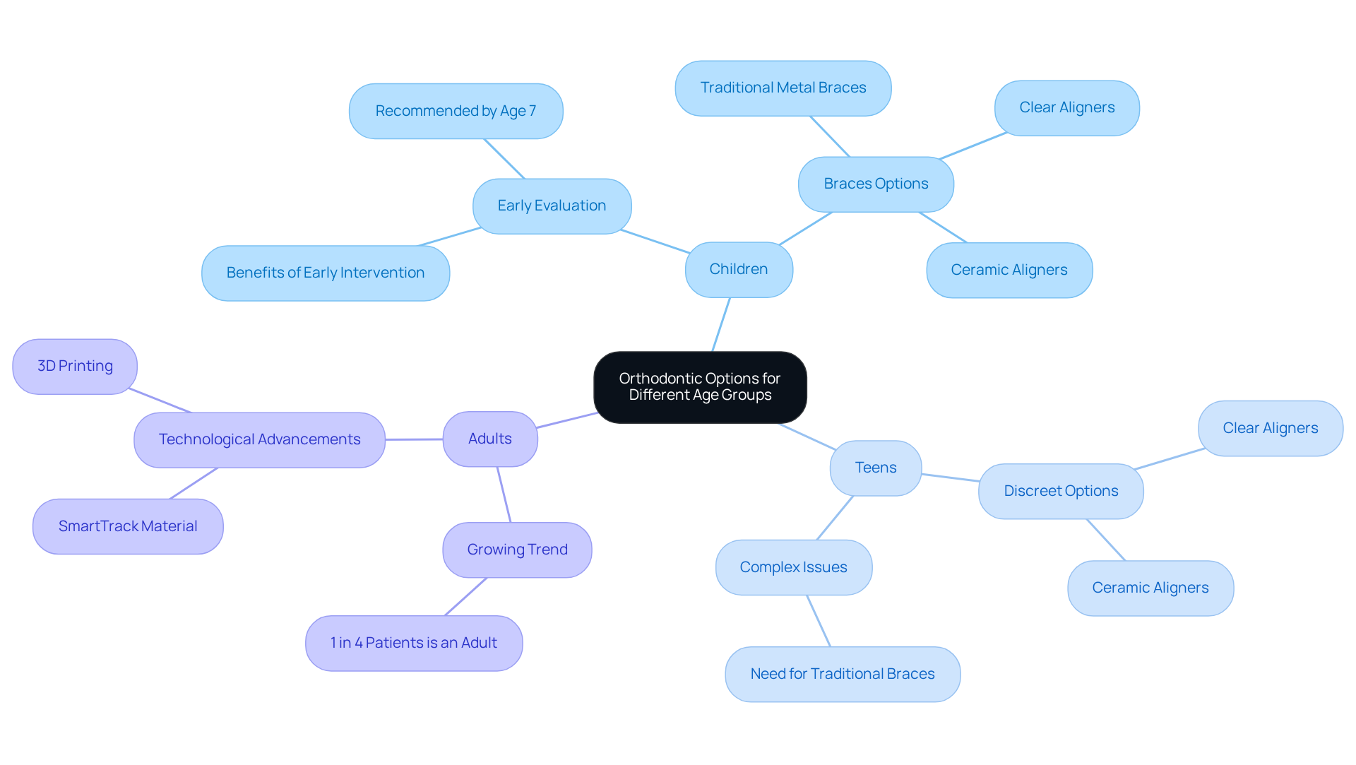 This mindmap shows the different orthodontic options available for children, teens, and adults. Start at the center with the main topic, then follow the branches to explore specific braces types and their suitability for each age group. This mindmap shows the different orthodontic options available for children, teens, and adults. Start at the center with the main topic, then follow the branches to explore specific braces types and their suitability for each age group.