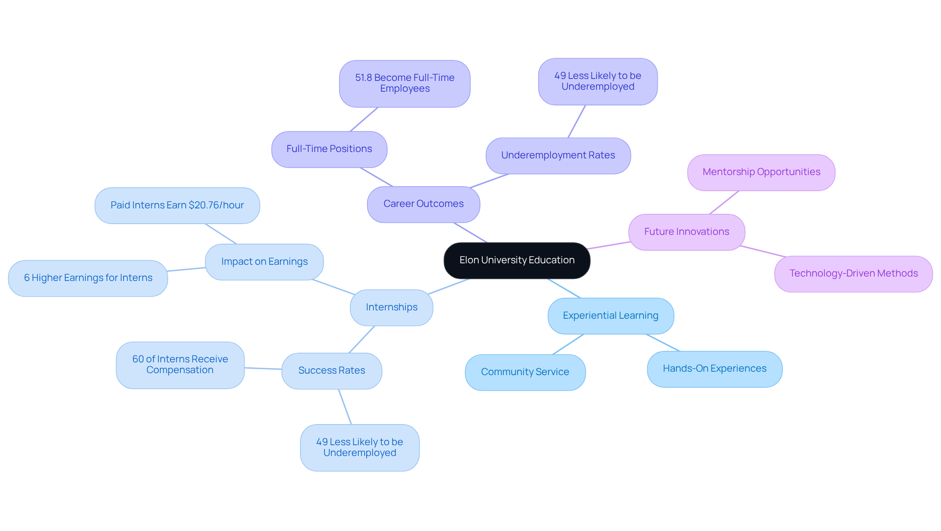 The central node represents the university's commitment to education, while each branch highlights different aspects of their programs and initiatives. The sub-branches provide further detail, illustrating how these components work together to prepare future educators.