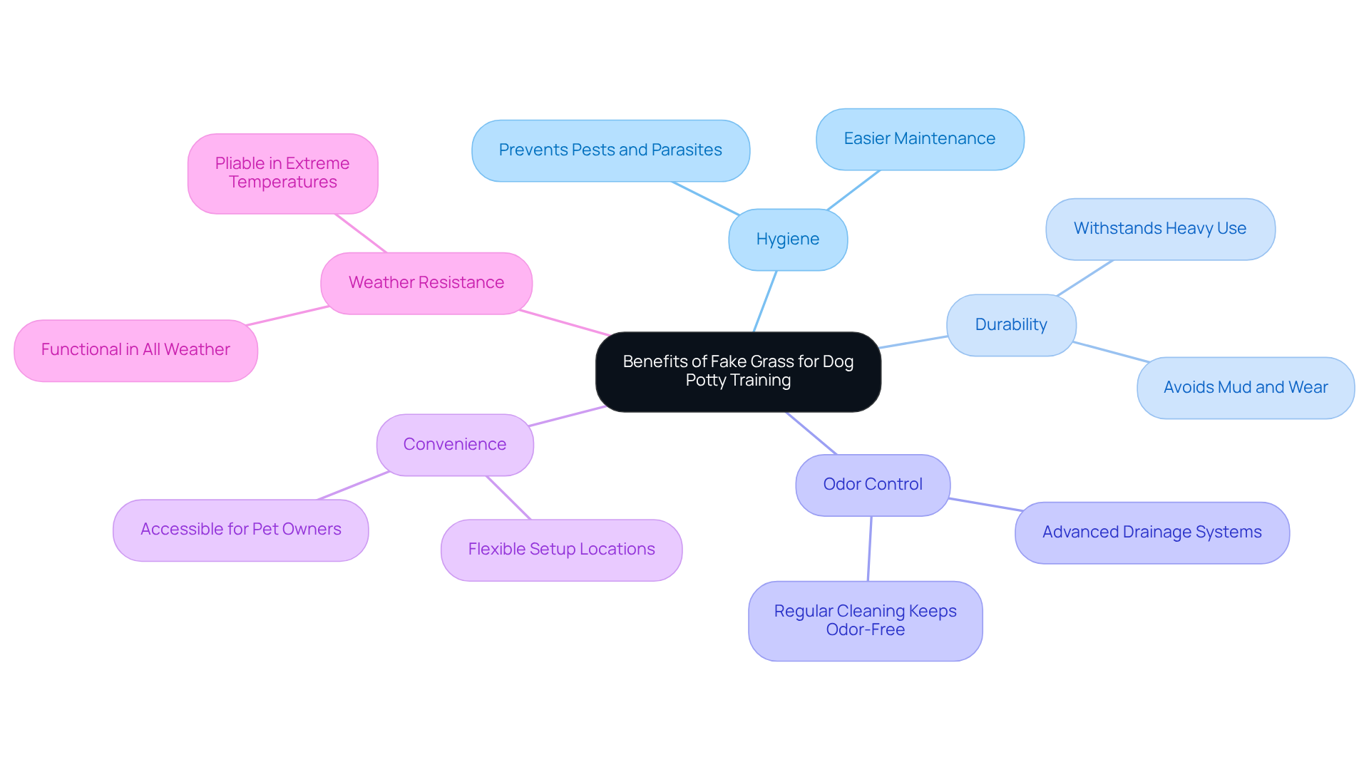 This mindmap shows the key advantages of using artificial turf for potty training dogs. Each branch represents a specific benefit, and the sub-branches provide more details about why that benefit is important. Follow the branches to see how each aspect contributes to a better potty training experience. This mindmap shows the key advantages of using artificial turf for potty training dogs. Each branch represents a specific benefit, and the sub-branches provide more details about why that benefit is important. Follow the branches to see how each aspect contributes to a better potty training experience.