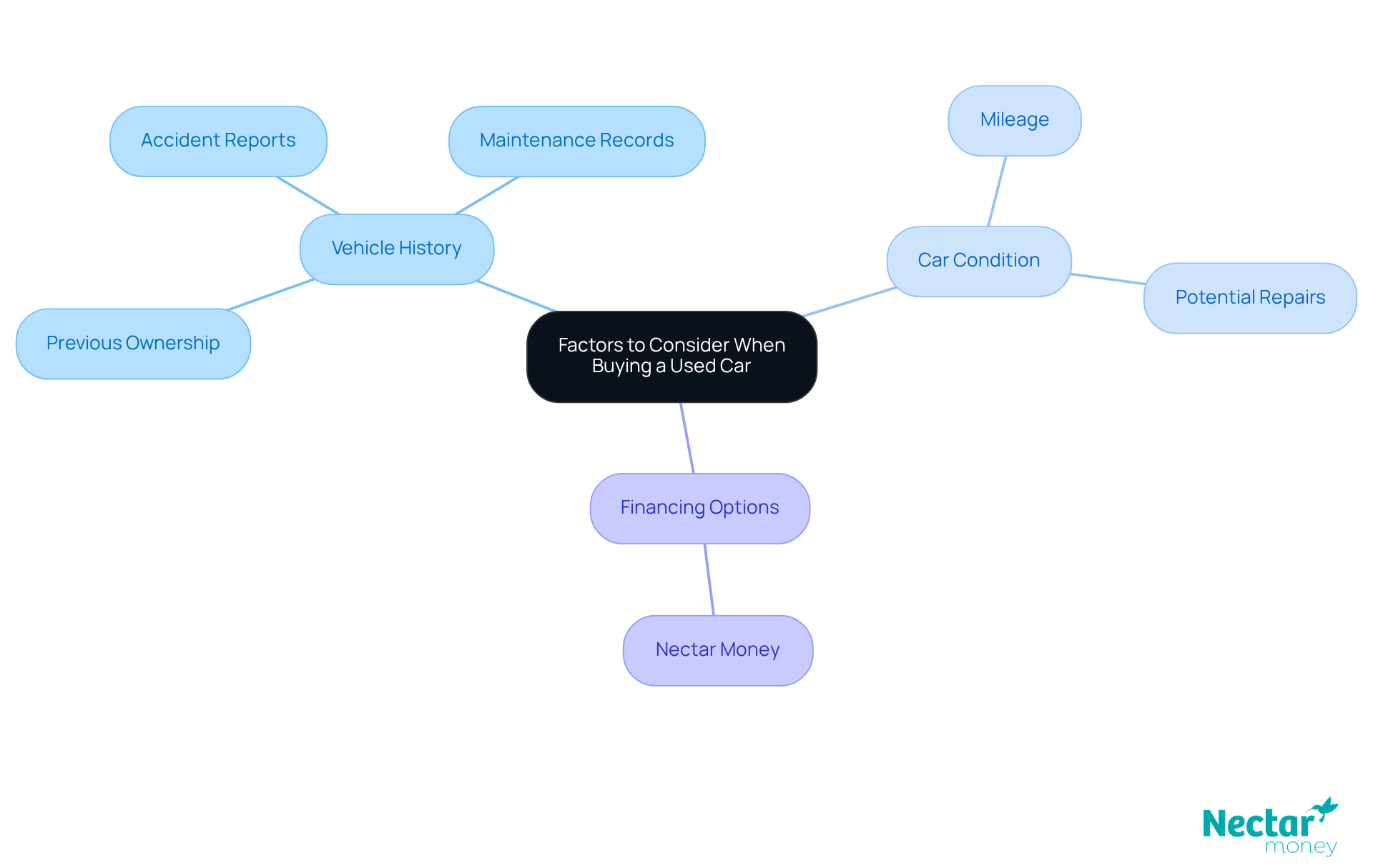 The center shows the main topic of buying a used car. Each branch represents important factors to think about, with sub-factors that provide more details. This helps you understand what to look for and how to make a smart purchase.