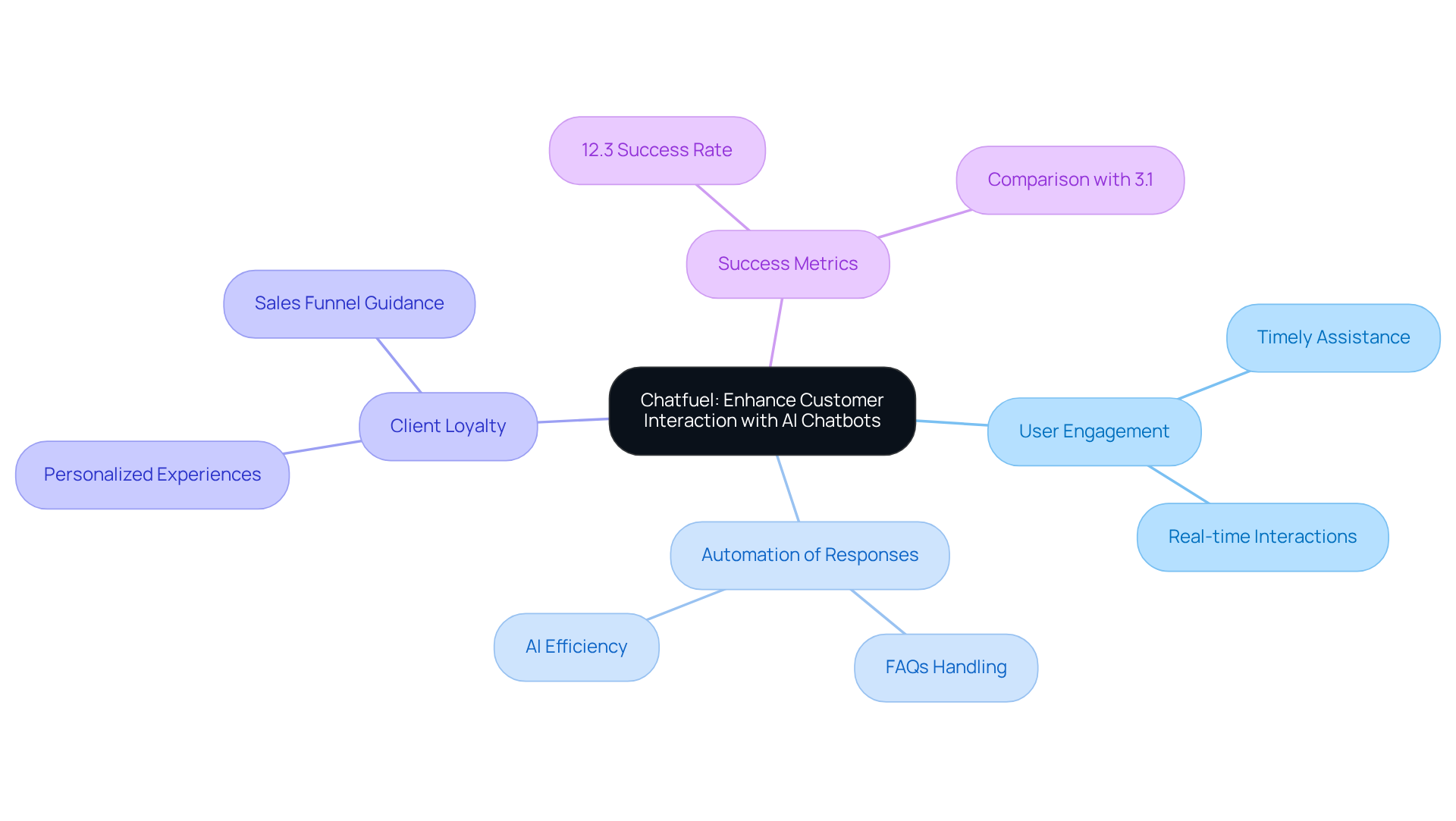 The central node represents Chatfuel, and the branches show how it enhances customer interaction through various benefits. Each sub-branch provides more detail on specific advantages, making it easy to understand the overall impact of using AI chatbots.
