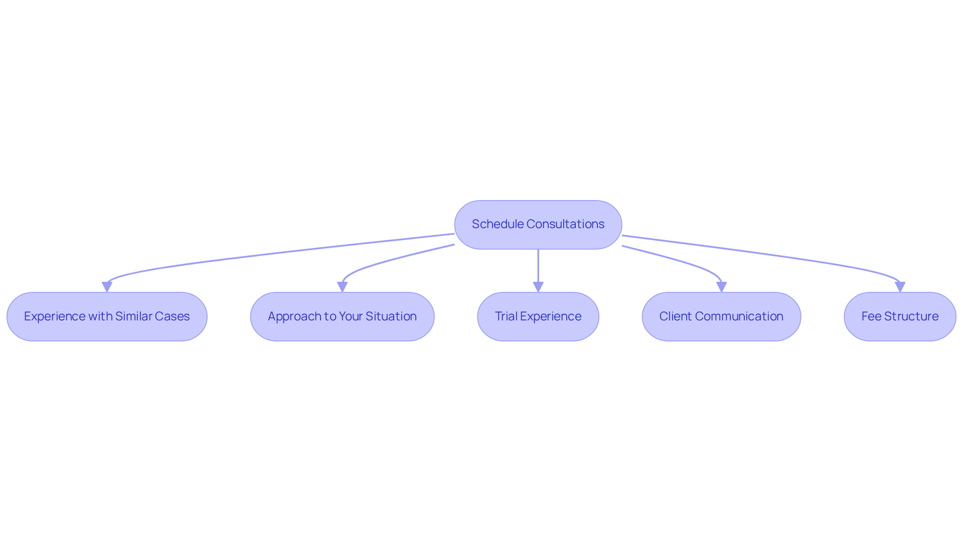 This flowchart guides you through the essential questions to ask during your consultations with attorneys. Start at the top and follow the arrows to ensure you cover all important topics that will help you choose the right legal representative.