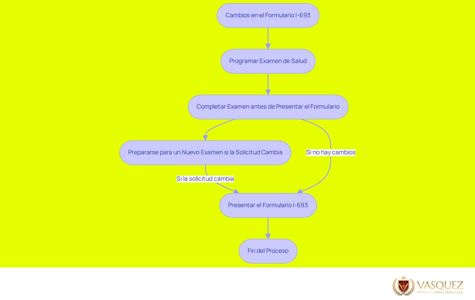 Cada paso en el diagrama representa una acción que los solicitantes deben tomar. Sigue las flechas para entender cómo avanzar en el proceso y qué decisiones son necesarias. Cada paso en el diagrama representa una acción que los solicitantes deben tomar. Sigue las flechas para entender cómo avanzar en el proceso y qué decisiones son necesarias.