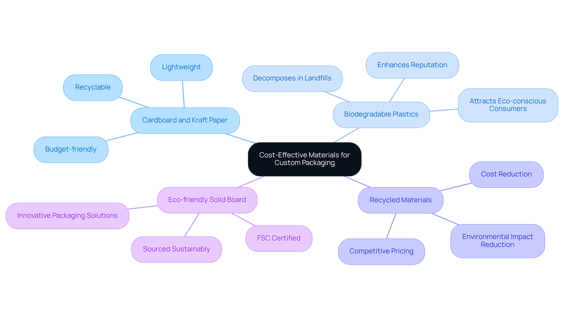 The central node represents the main topic, while the branches show different materials. Each sub-branch highlights specific benefits, helping you understand how each material contributes to cost-effectiveness and sustainability.