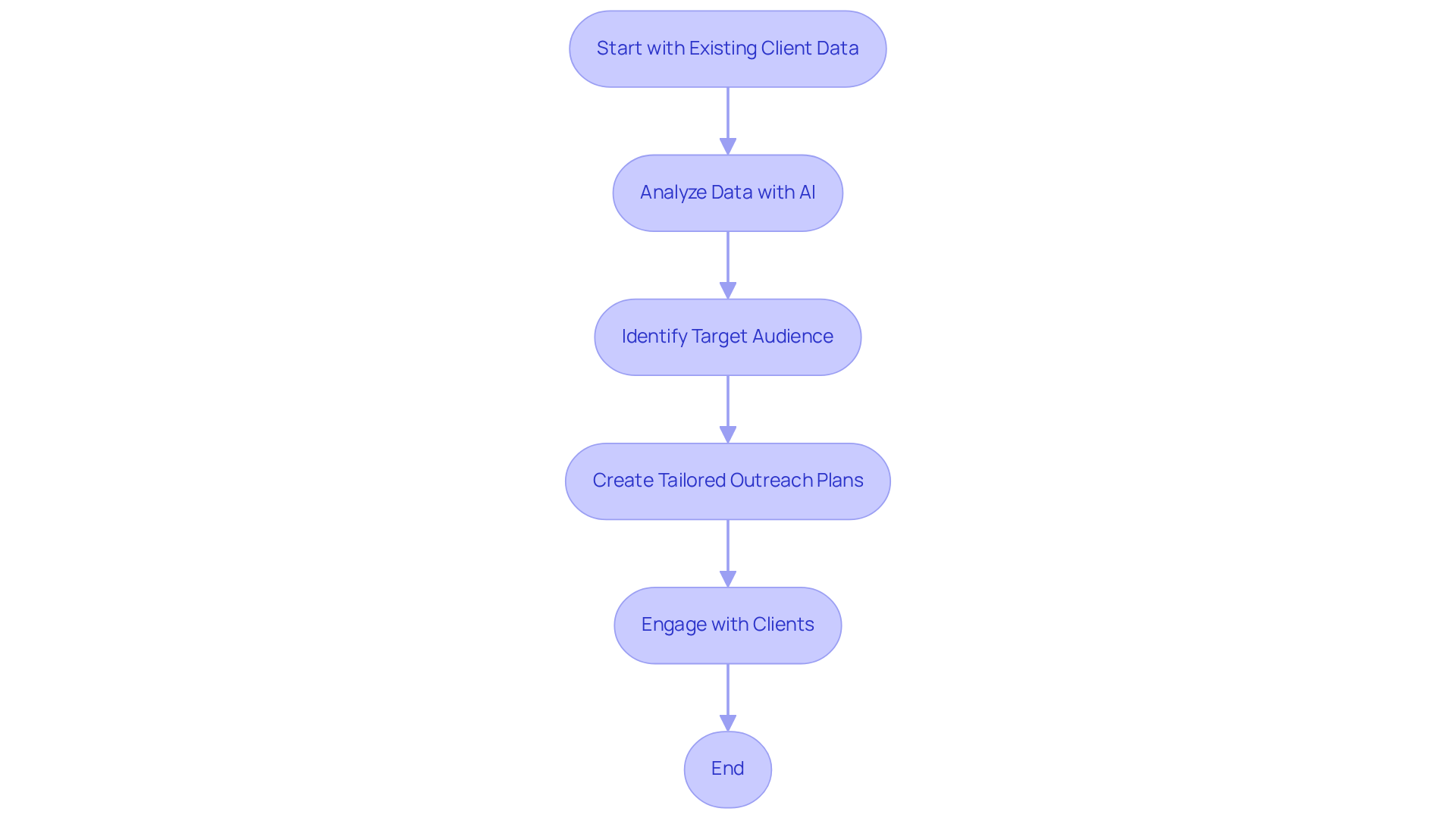 Follow the arrows to see how you can use Wayy.ai to refine your ideal customer profile—each step leads you closer to engaging effectively with your ideal clients.