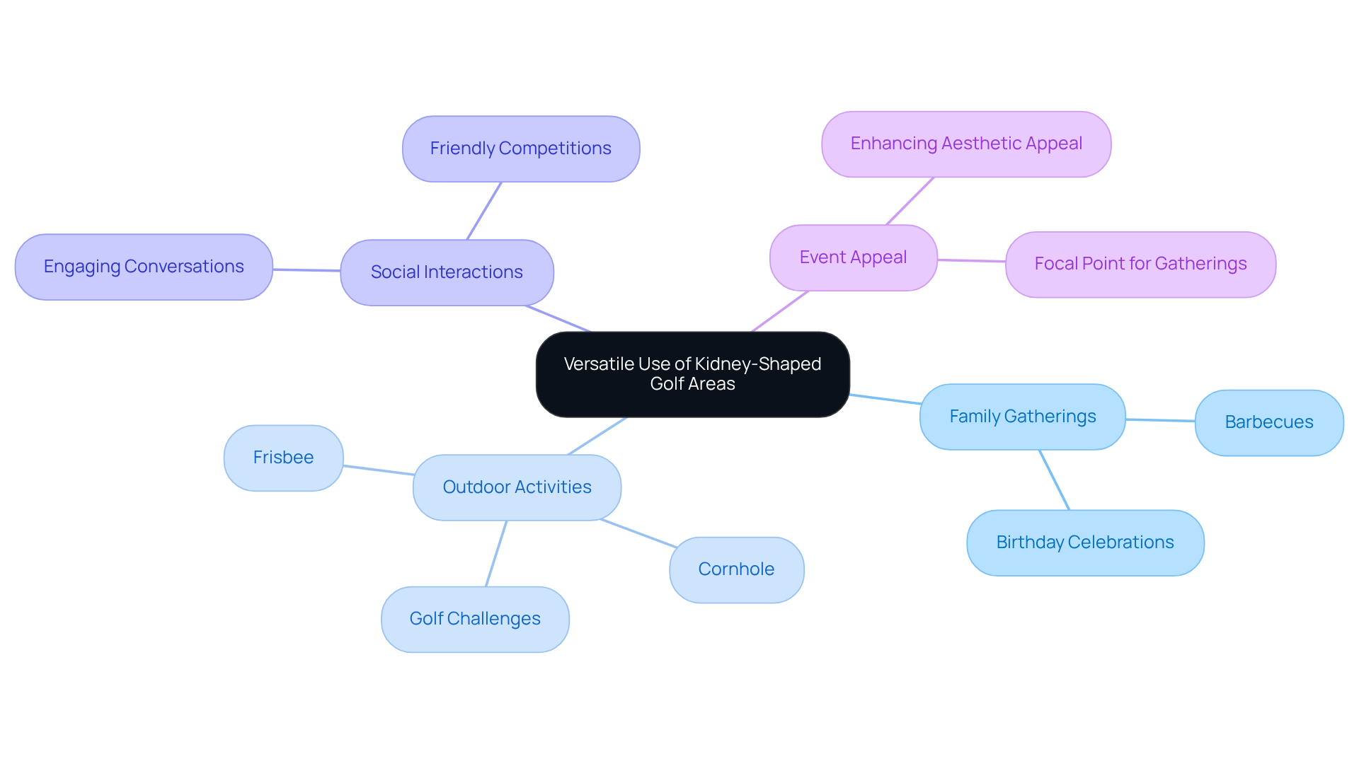 The central node represents the main idea, while the branches show different ways these golf areas can be used for fun and socializing. Each color-coded branch highlights a specific category of activities, making it easy to see how they all connect.
