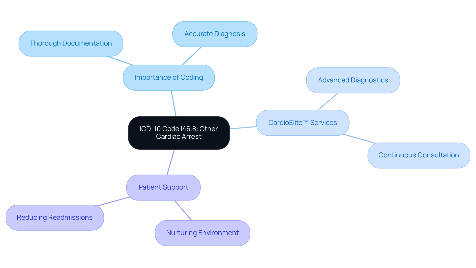 The central node represents the ICD-10 code, with branches showing its importance in documentation, the services provided by CardioElite™, and the support available for patients. Follow the branches to explore how each component contributes to comprehensive cardiac care. The central node represents the ICD-10 code, with branches showing its importance in documentation, the services provided by CardioElite™, and the support available for patients. Follow the branches to explore how each component contributes to comprehensive cardiac care.