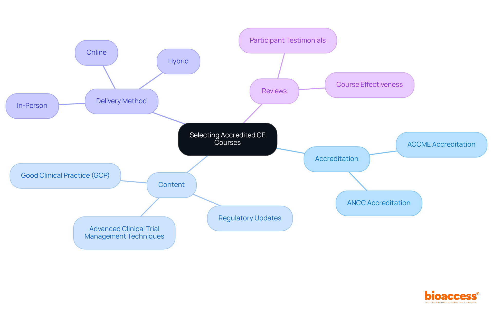 Start at the center with the main topic, then explore each branch to see important factors and specific topics to consider when choosing your CE courses.