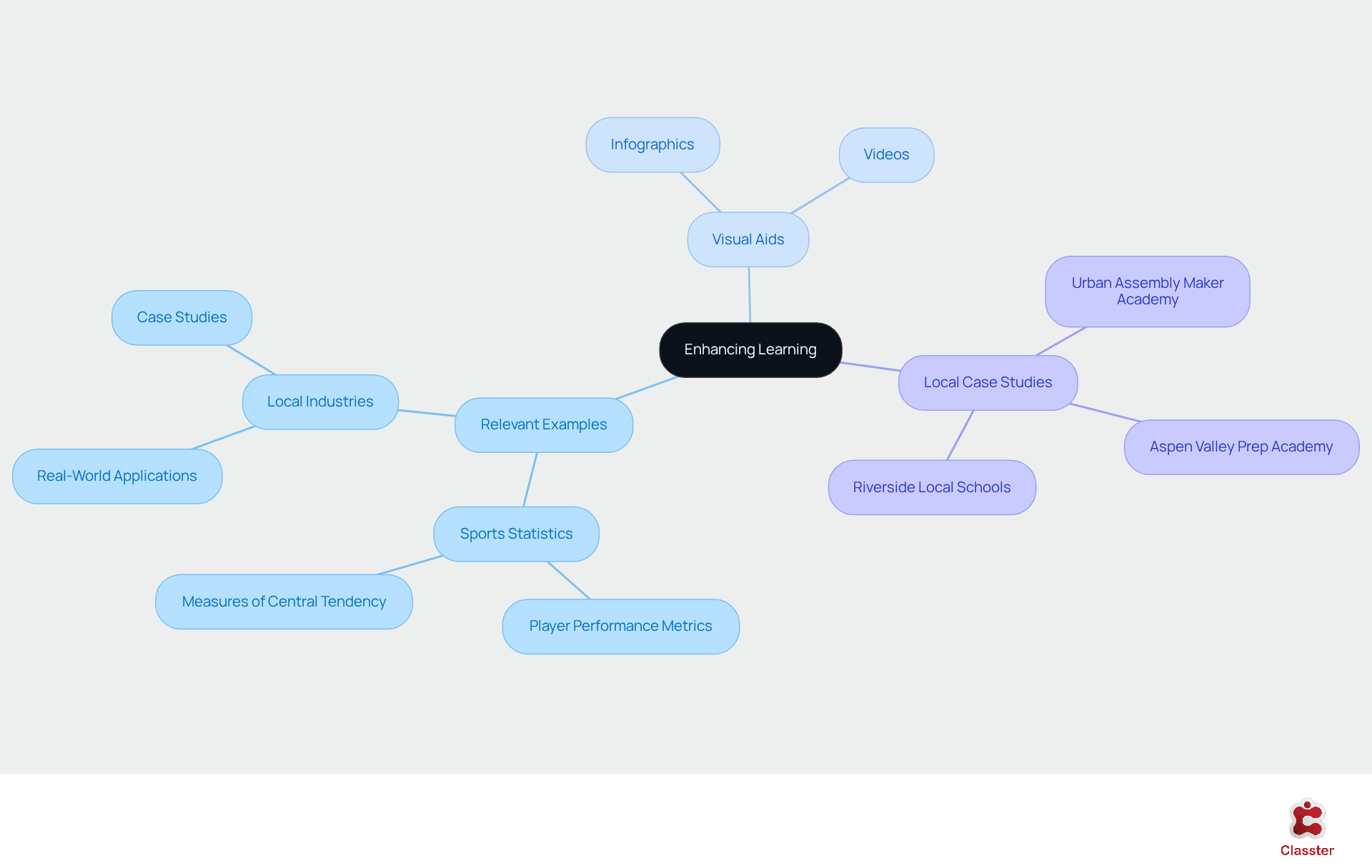 Start at the center with the main idea of enhancing learning, then explore the branches that show different strategies and examples that support this goal.
