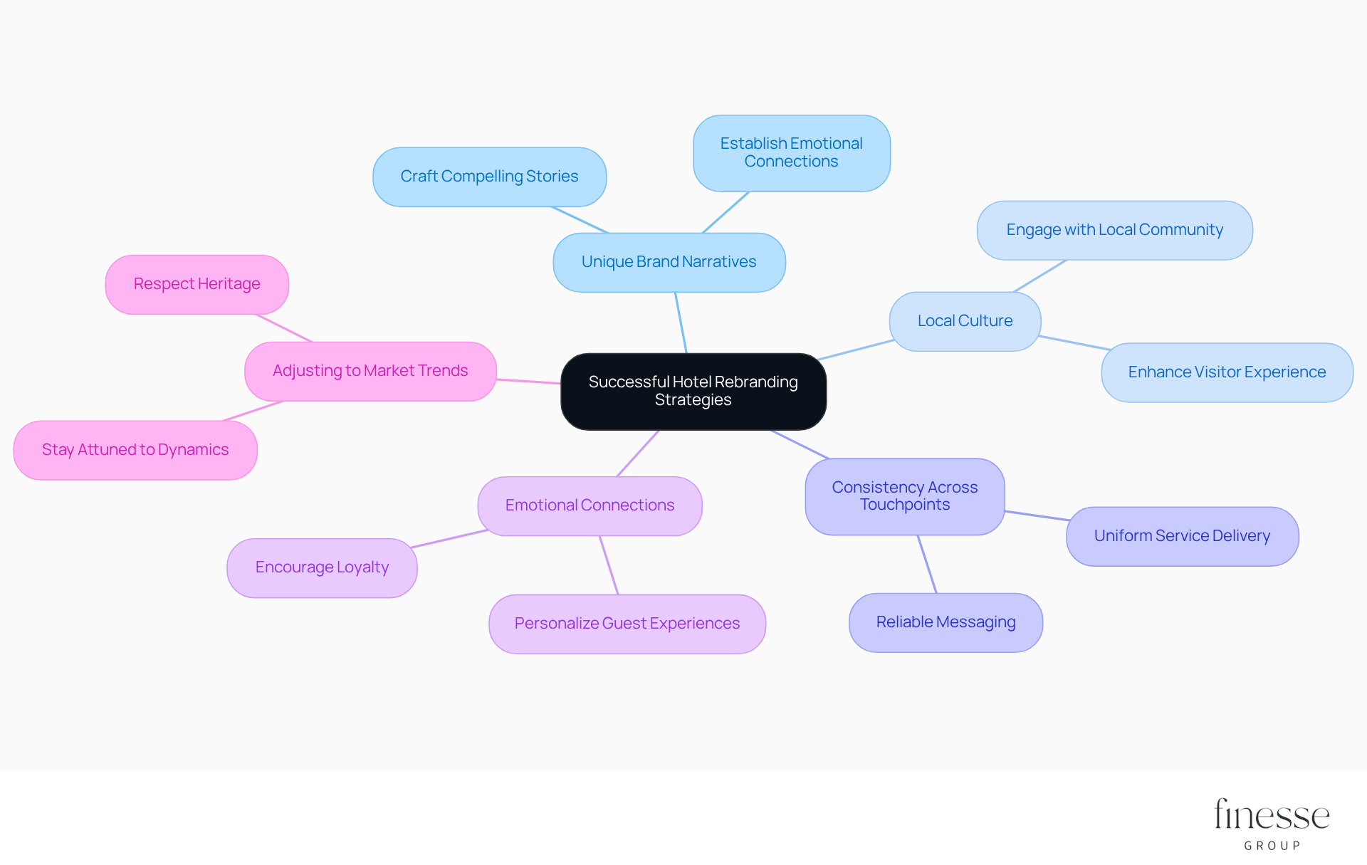 The center represents the overall theme of hotel rebranding, while the branches highlight key strategies to achieve success. Each branch contains specific approaches that can enhance a hotel's market presence. The center represents the overall theme of hotel rebranding, while the branches highlight key strategies to achieve success. Each branch contains specific approaches that can enhance a hotel's market presence.
