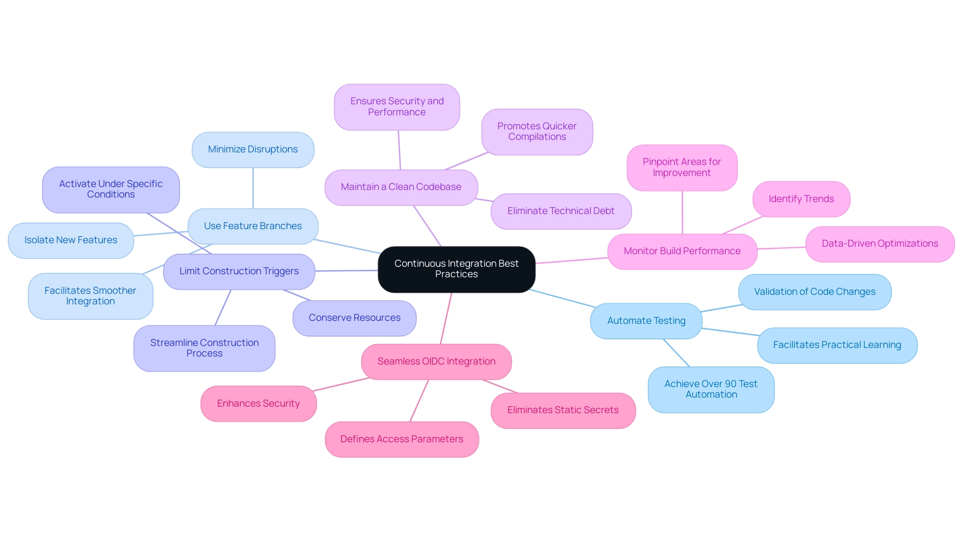 Each branch represents a best practice for Continuous Integration, with colors differentiating each practice. Sub-nodes provide key benefits or descriptions of each practice.