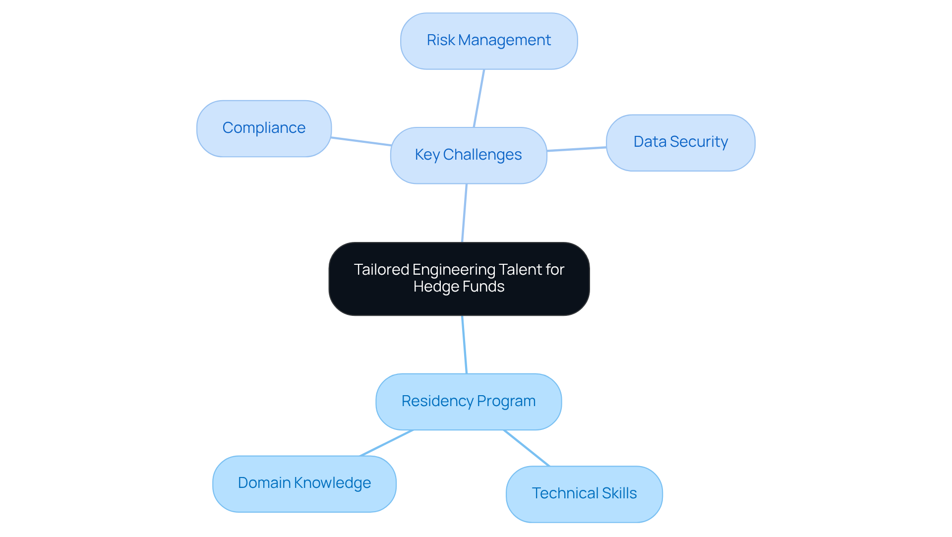 The center represents the main focus on engineering talent, while the branches show how the residency program and key challenges are interconnected. Each branch highlights important aspects that contribute to meeting the needs of investment firms.