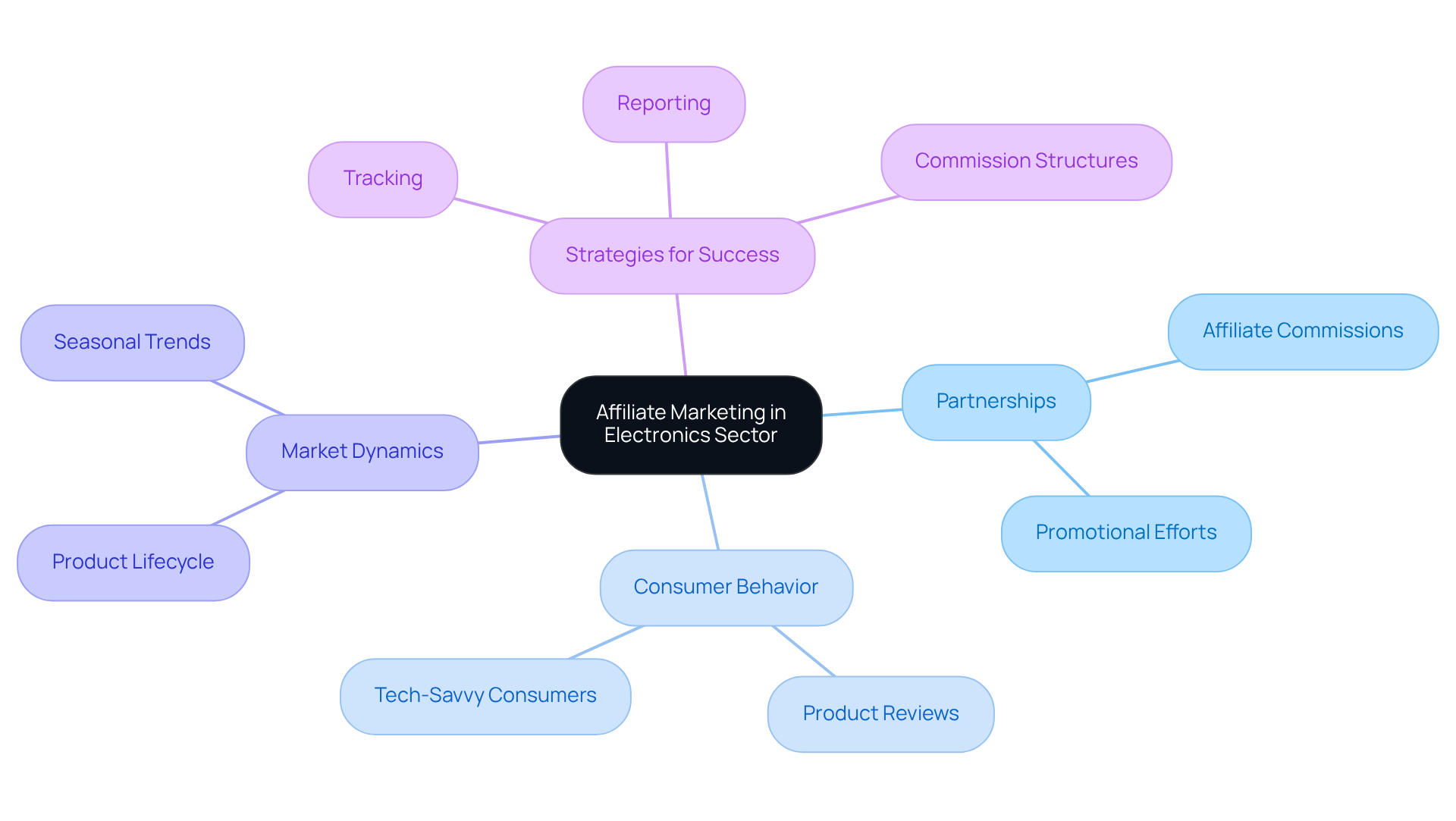 This mindmap illustrates the key components of affiliate marketing in the electronics sector. Start at the center with the main idea, then explore the branches to understand how partnerships, consumer behavior, and effective strategies contribute to successful affiliate marketing.
