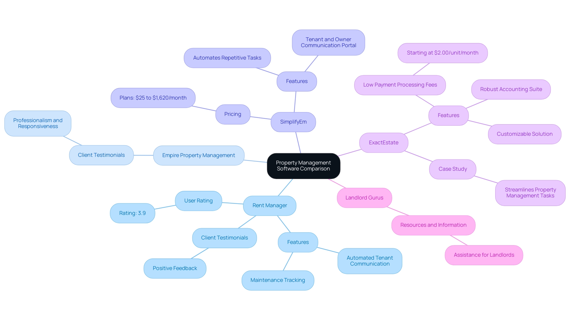 Central node represents the overall topic; main nodes represent different software options; sub-nodes detail features, ratings, pricing, and testimonials.