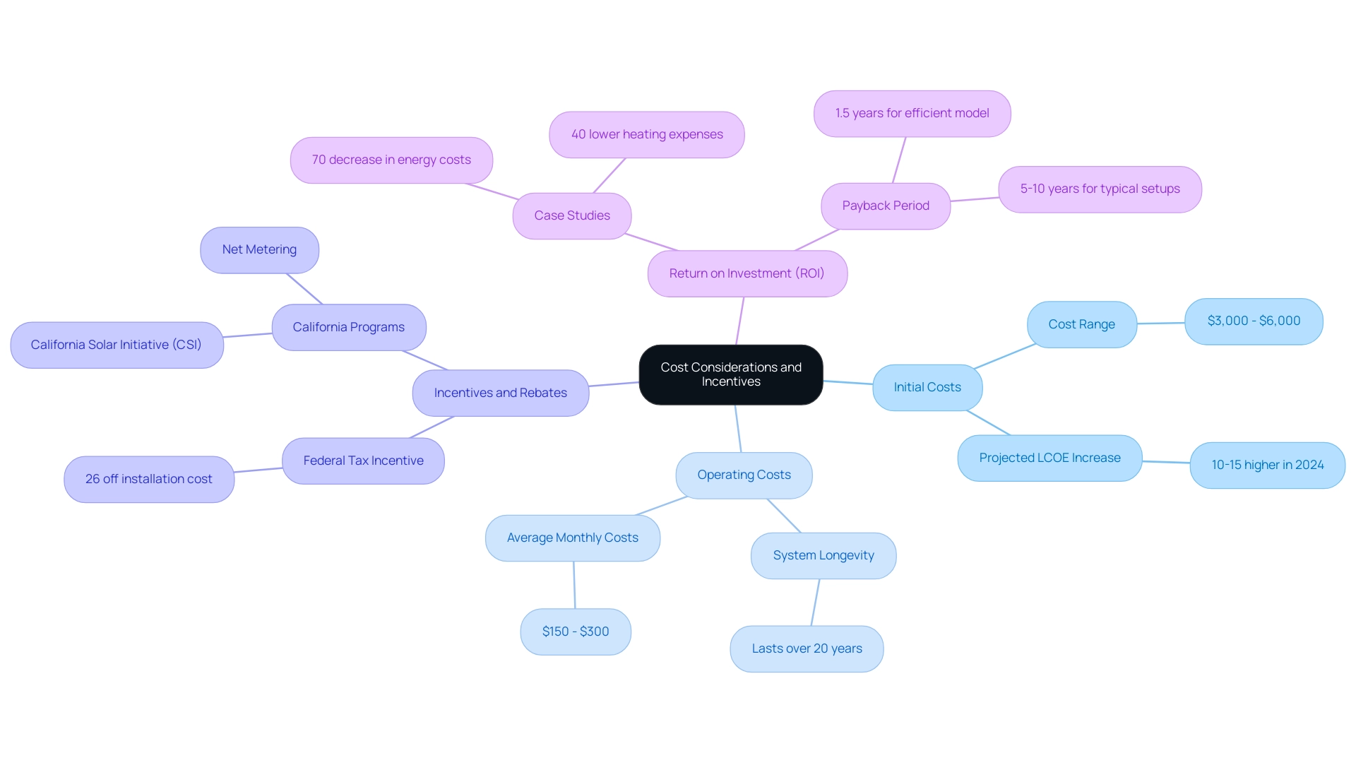 The central node represents the overall financial considerations, with branches illustrating the key components: costs, incentives, and ROI.