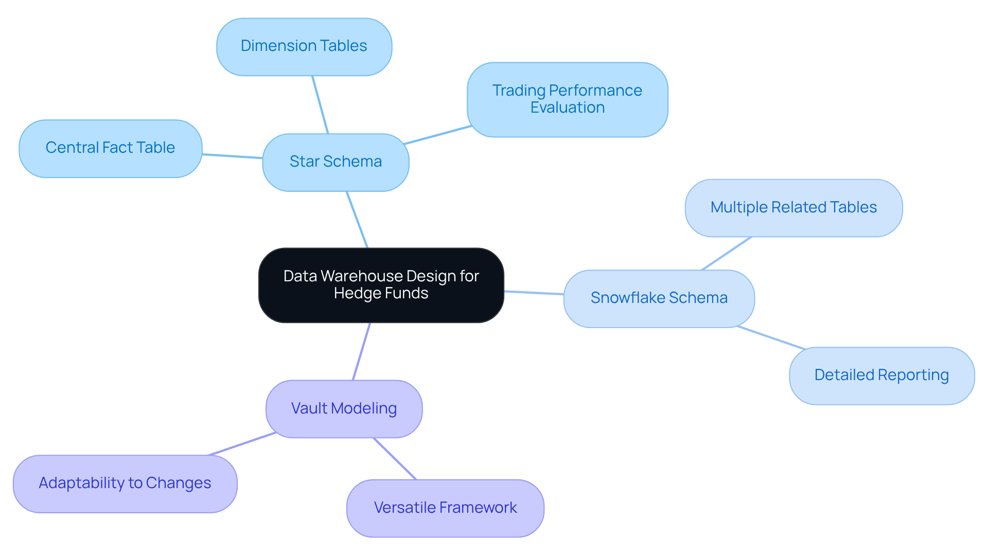 This mindmap illustrates the different data warehouse design patterns relevant to hedge funds. Start at the center with the main topic, then explore each branch to understand the specific schemas and their benefits. Each color-coded branch represents a different design pattern, making it easy to see how they relate to operational efficiency and analytics. This mindmap illustrates the different data warehouse design patterns relevant to hedge funds. Start at the center with the main topic, then explore each branch to understand the specific schemas and their benefits. Each color-coded branch represents a different design pattern, making it easy to see how they relate to operational efficiency and analytics.