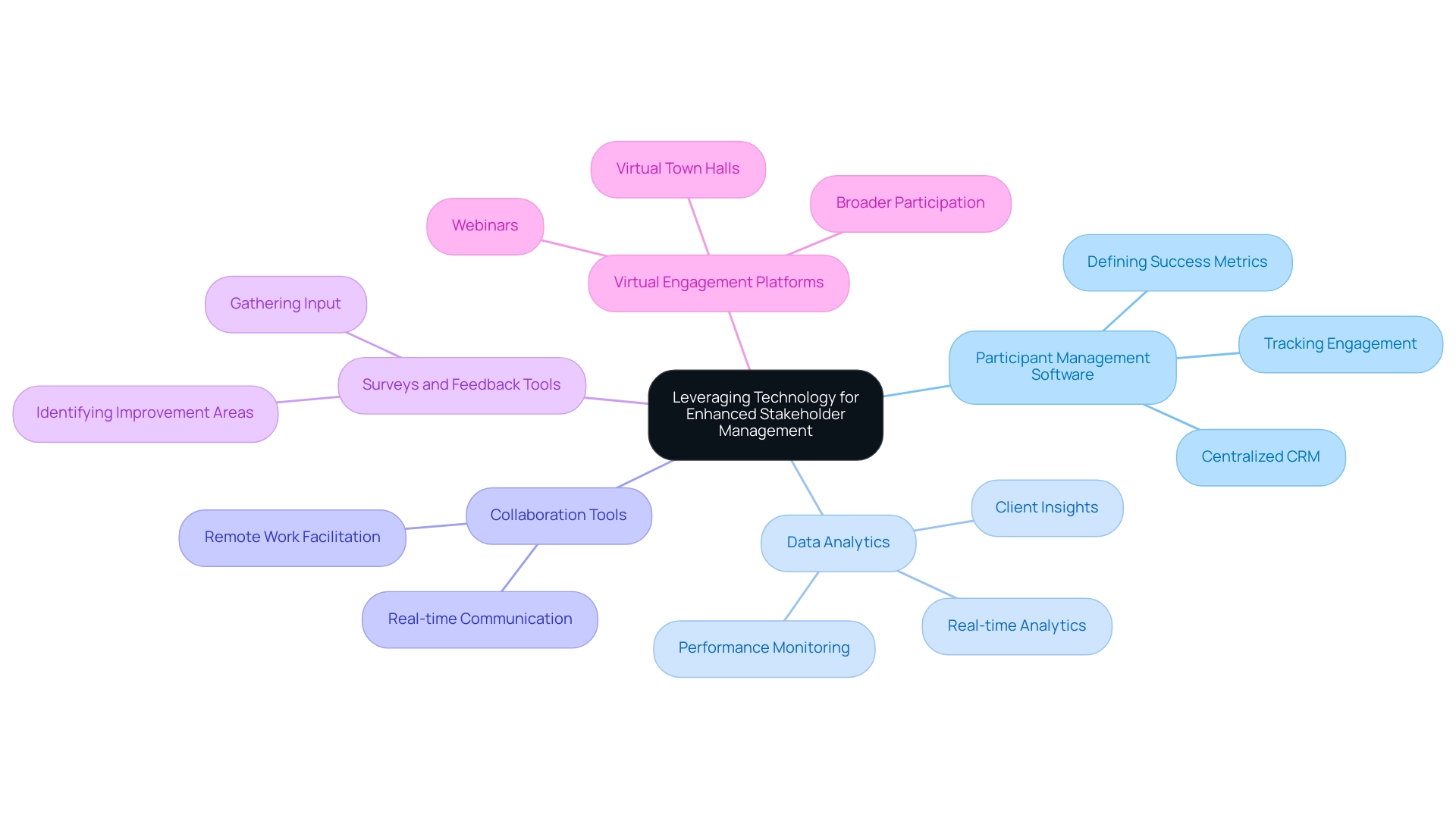 The central node represents the main topic, with branches showing different technological tools and their benefits.