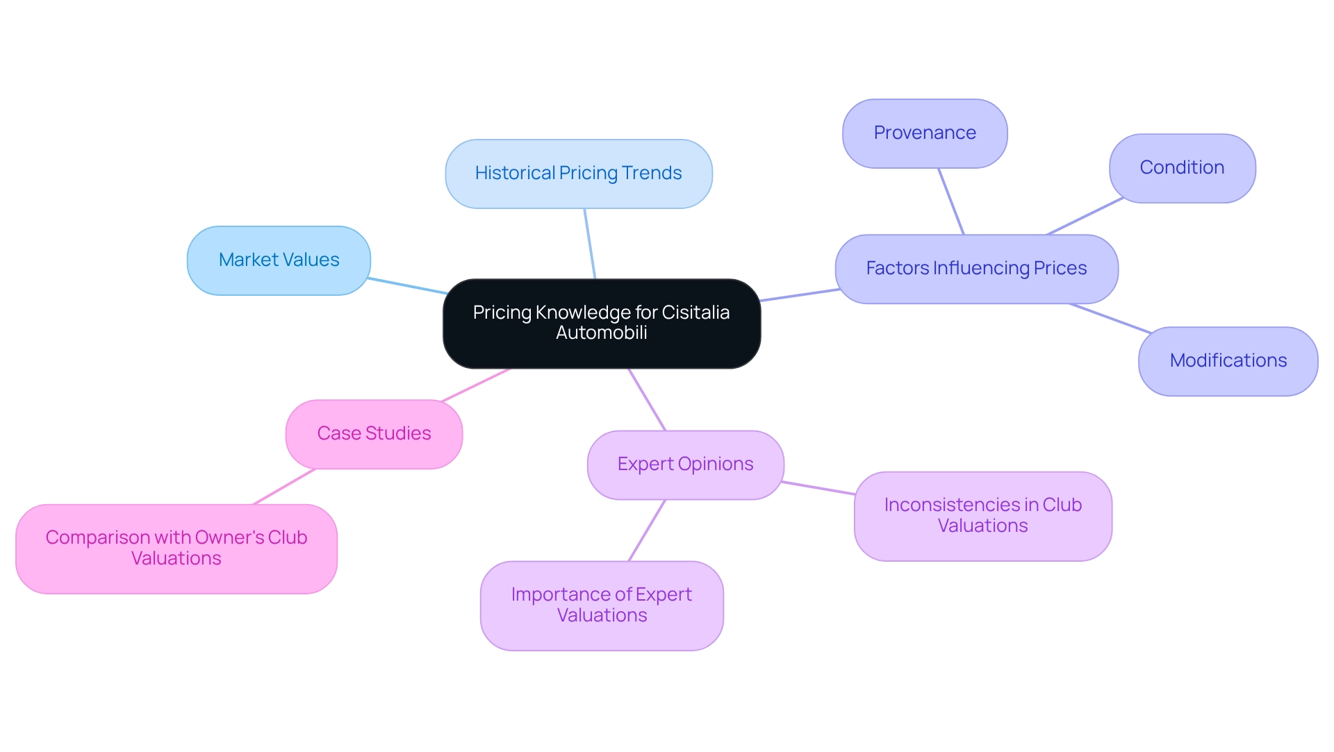 The central node represents the main topic, with branches indicating major components of pricing knowledge and their respective subcategories.
