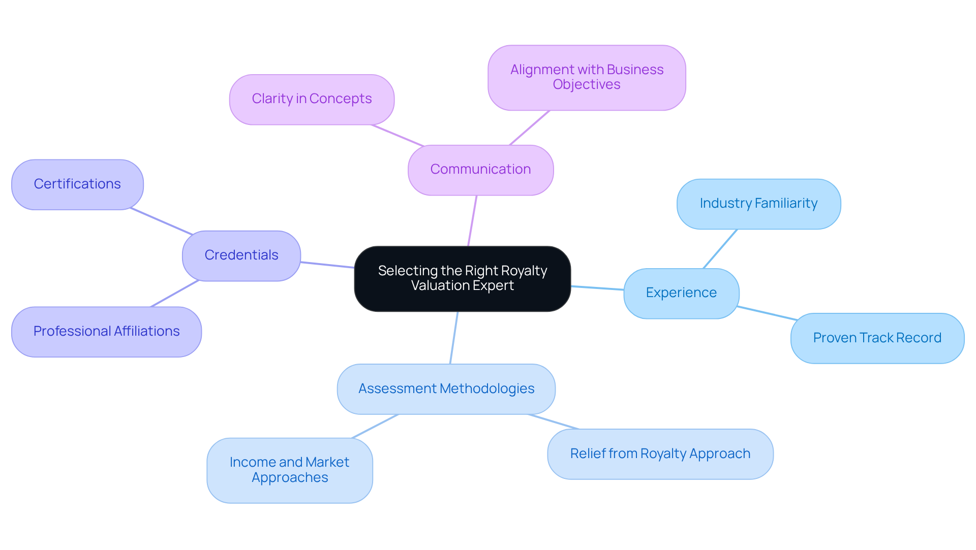This mindmap helps you visualize the key factors to consider when choosing a royalty valuation expert. Start at the center with the main topic, then explore each branch to see important criteria and their sub-points. Each color-coded branch represents a different aspect of the selection process. This mindmap helps you visualize the key factors to consider when choosing a royalty valuation expert. Start at the center with the main topic, then explore each branch to see important criteria and their sub-points. Each color-coded branch represents a different aspect of the selection process.
