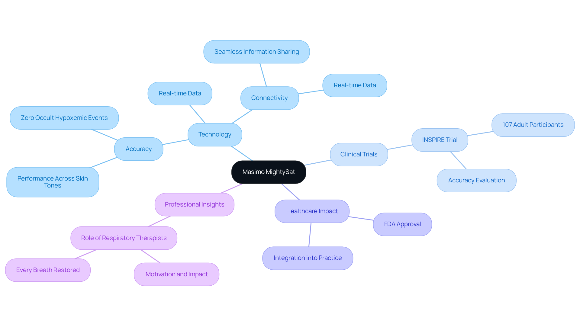 Start at the center with the MightySat, then explore its features and impacts through the branches. Each branch represents a different aspect of the device, showing how they all contribute to its role in healthcare.