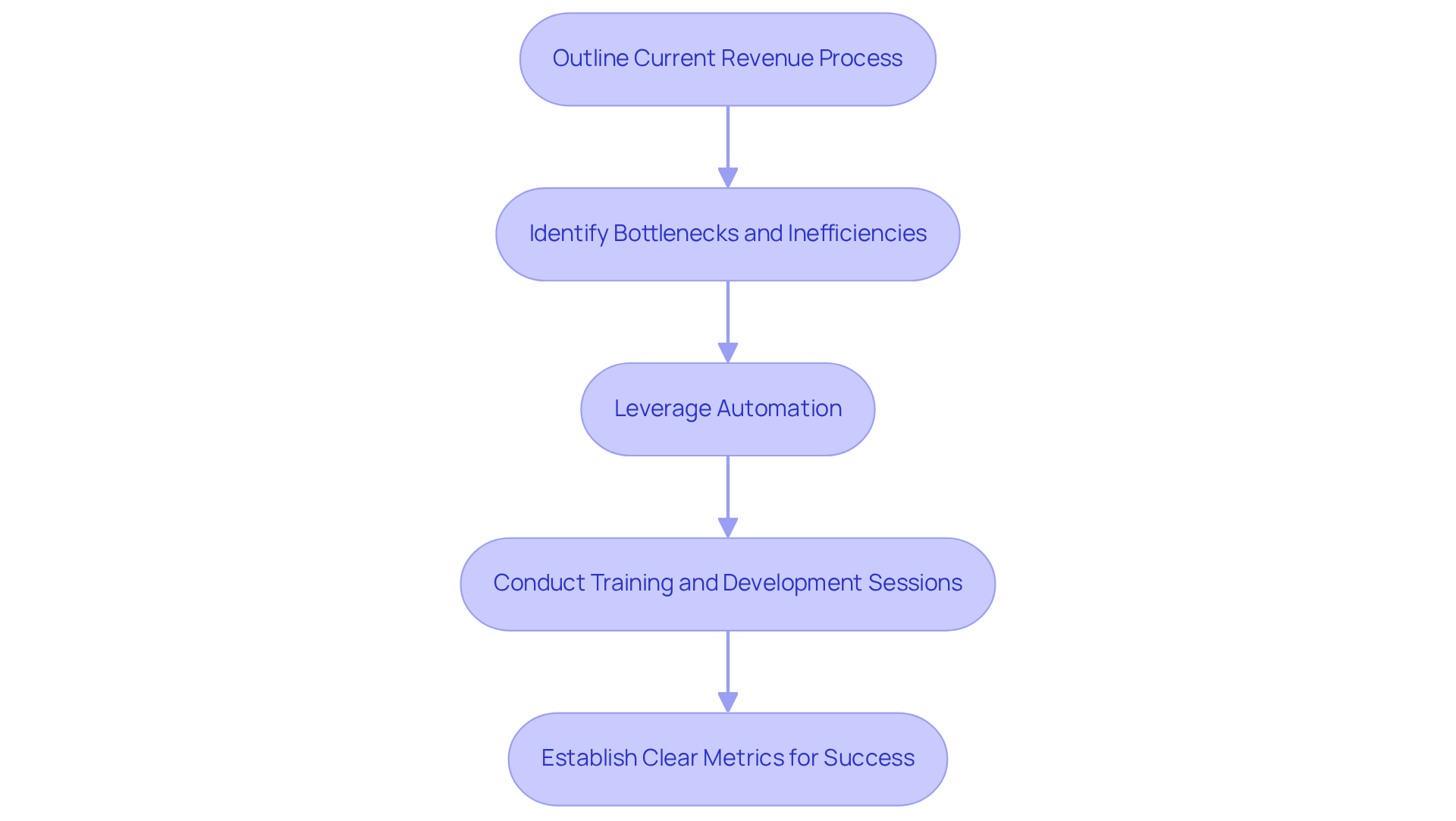 Each box represents a step in the workflow optimization process. Follow the arrows to see how each step leads to the next, ultimately aiming for improved sales efficiency.