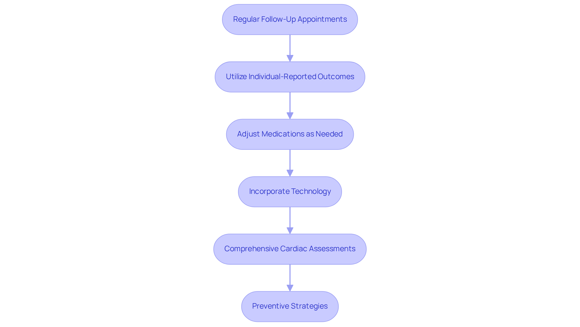 Each box represents a key strategy in managing heart health. Follow the arrows to see how each step connects and builds upon the previous one, guiding you through the process of effective heart failure management.