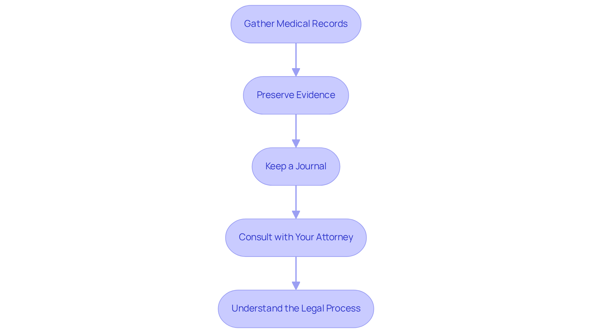 Each box represents a crucial step in preparing your case. Follow the arrows to see the order in which you should tackle these tasks for the best chance of success.