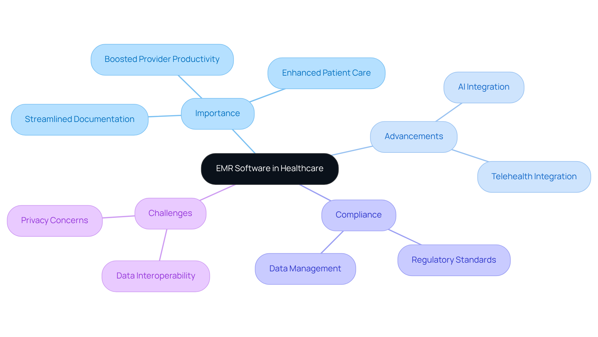 This mindmap starts with EMR software at the center, branching out to show its importance, advancements, compliance needs, and challenges. Each branch represents a key aspect of EMRs, helping you understand how they fit into the healthcare landscape. This mindmap starts with EMR software at the center, branching out to show its importance, advancements, compliance needs, and challenges. Each branch represents a key aspect of EMRs, helping you understand how they fit into the healthcare landscape.