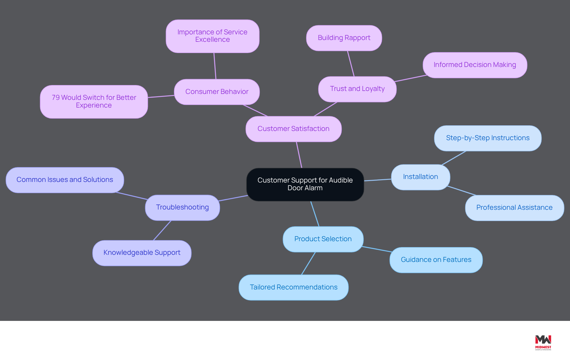 The central node represents the main theme of customer support, while the branches show different aspects that contribute to a positive customer experience. Each sub-branch provides more detail on how these aspects interact and impact overall satisfaction. The central node represents the main theme of customer support, while the branches show different aspects that contribute to a positive customer experience. Each sub-branch provides more detail on how these aspects interact and impact overall satisfaction.