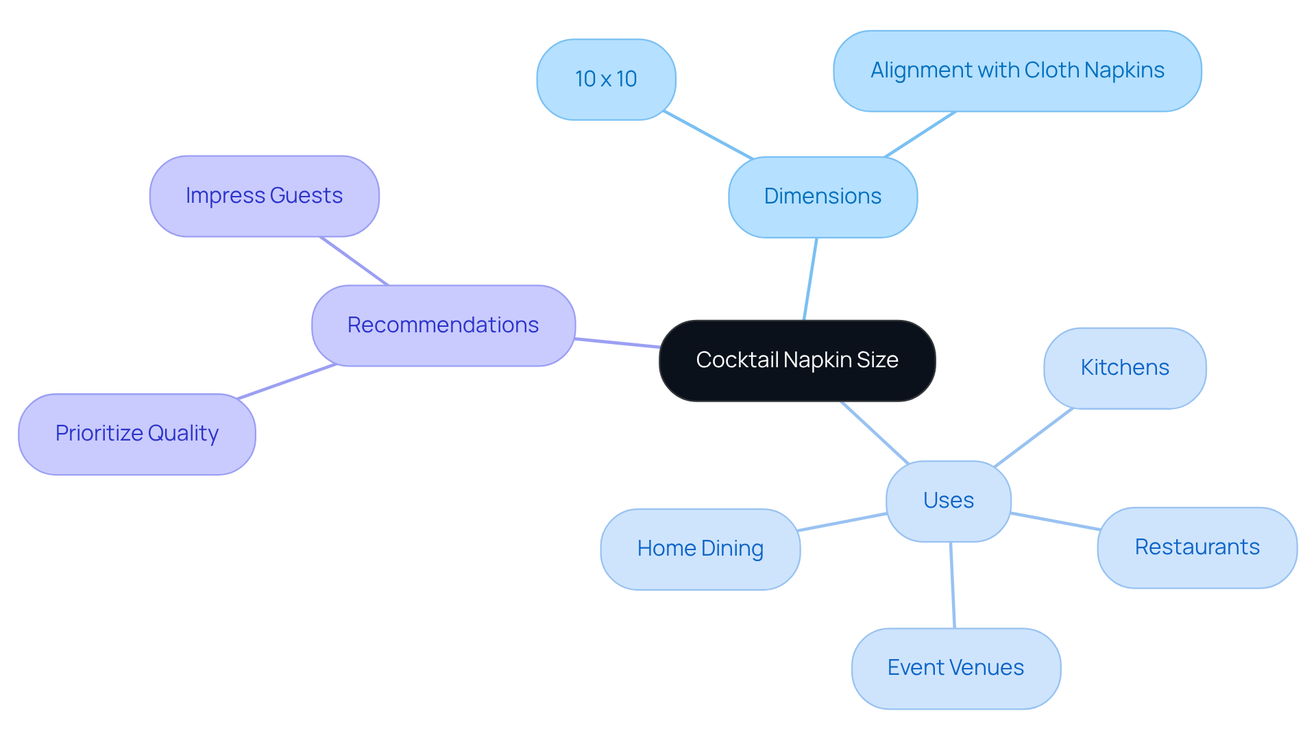 The central node represents the main topic of cocktail napkin sizes, while the branches show how this topic connects to its dimensions, uses, and expert recommendations for enhancing gatherings.