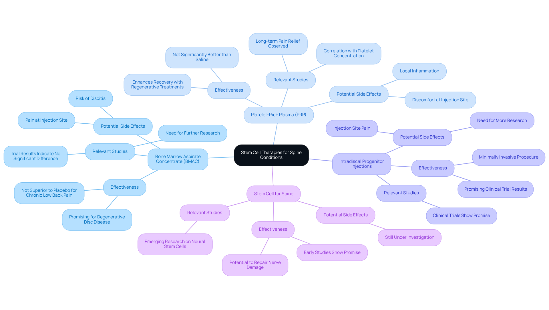 Stem Cell for Spine: A Complete Guide to Treatment Benefits | RegenCore ...