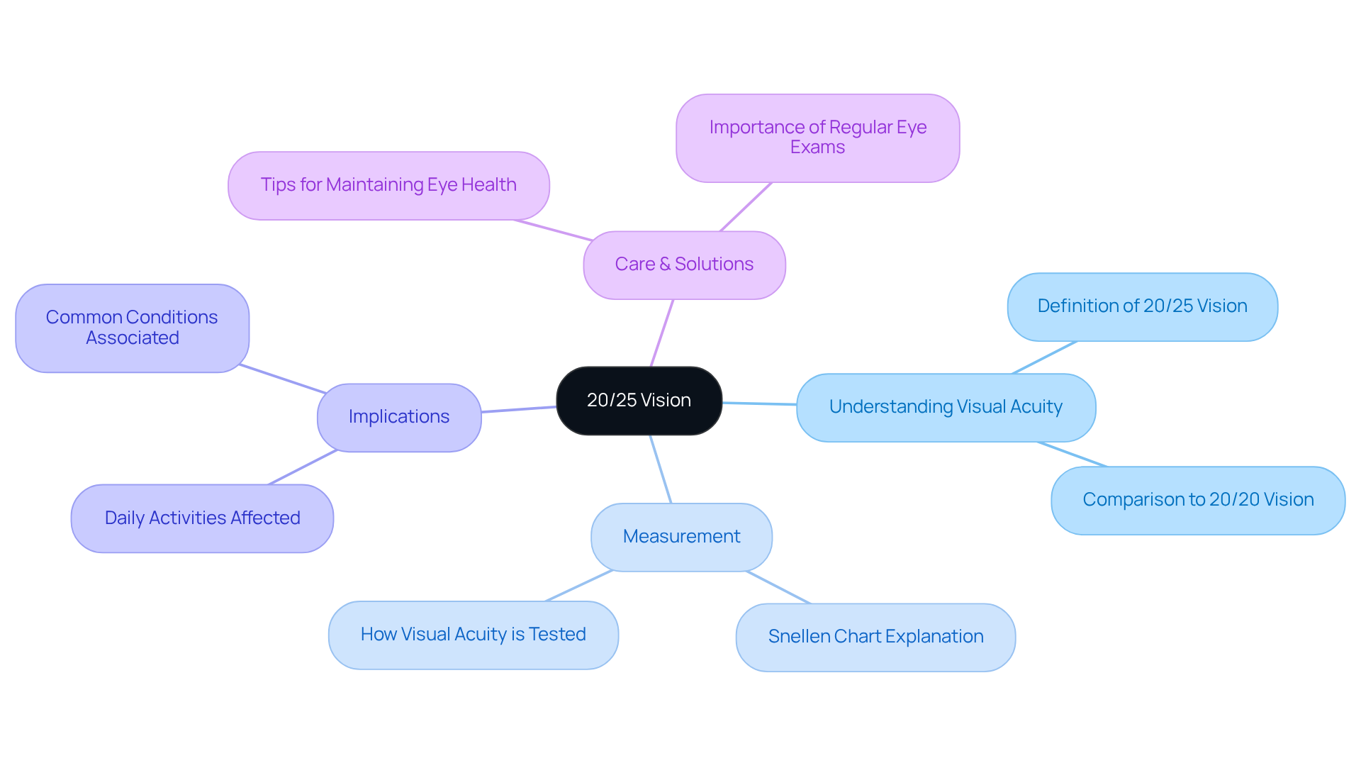 This mindmap starts with the main topic of 20/25 vision at the center. Each branch represents a different aspect of understanding this vision measurement, helping you see how they connect and what they mean for your eye health. This mindmap starts with the main topic of 20/25 vision at the center. Each branch represents a different aspect of understanding this vision measurement, helping you see how they connect and what they mean for your eye health.
