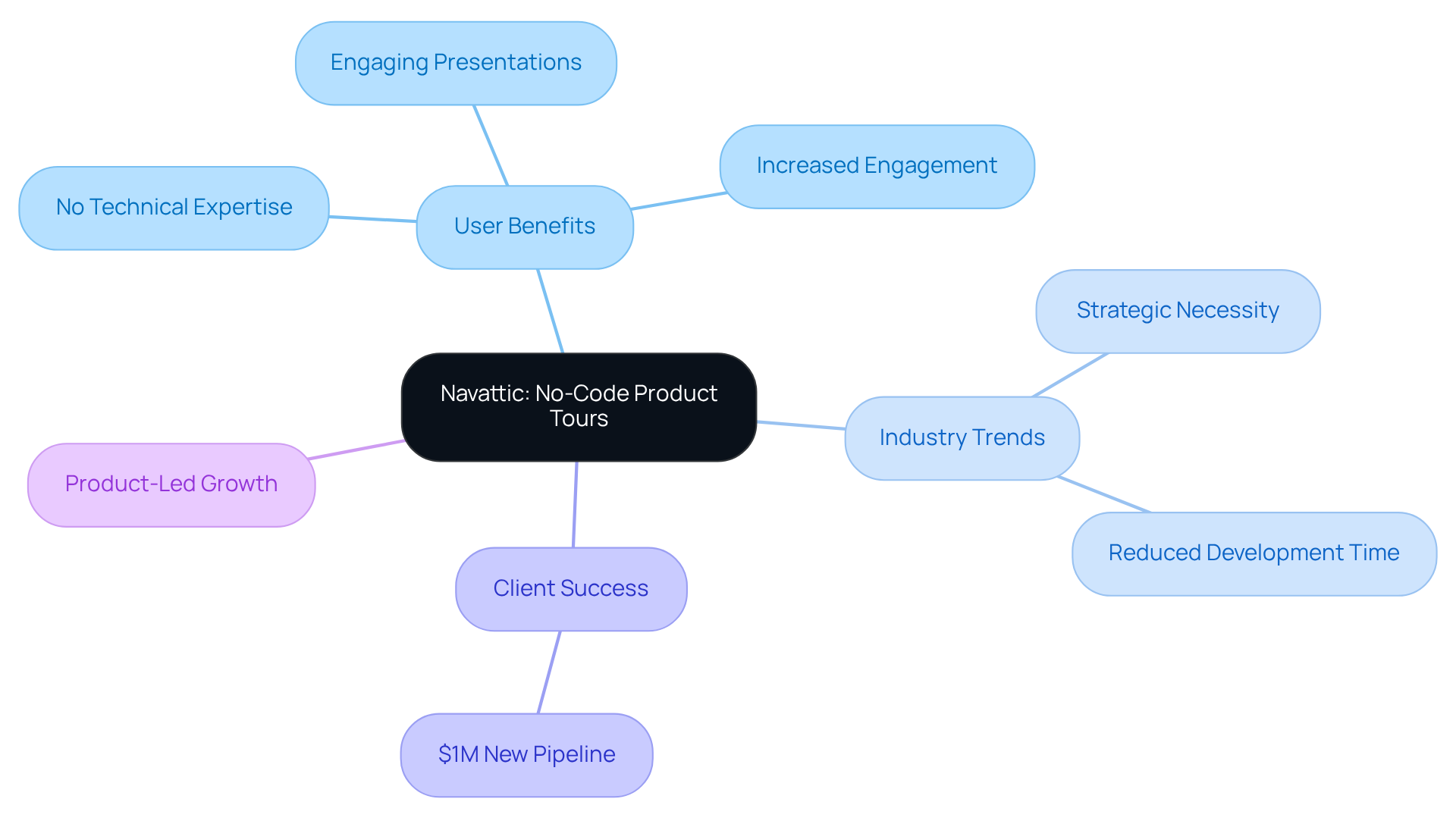 The central node represents Navattic's platform, while the branches show its benefits, industry relevance, and success stories. Each branch helps illustrate how these elements contribute to enhancing product-led growth strategies.
