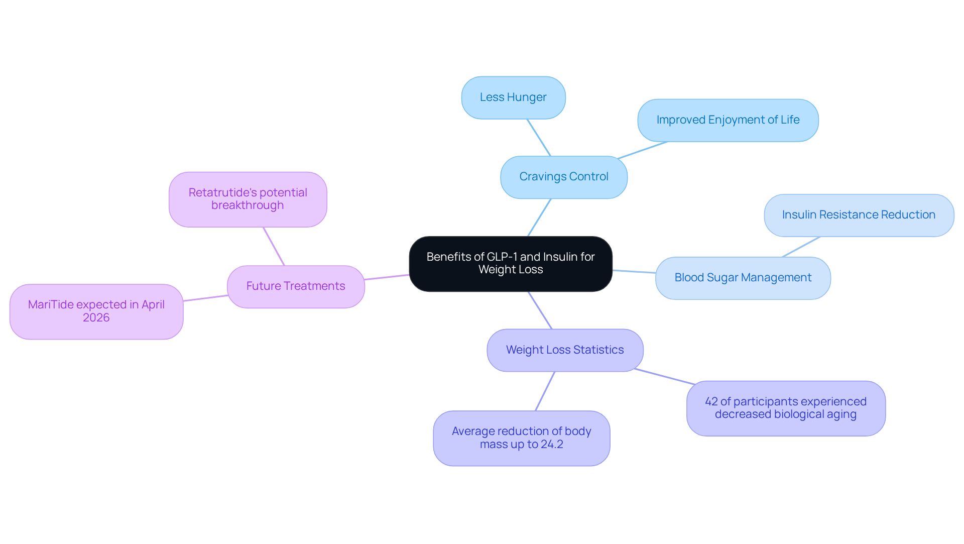 This mindmap illustrates how GLP-1 and insulin medications can help with weight loss. Start at the center with the main benefits, then follow the branches to see specific advantages like controlling cravings and managing blood sugar. Each statistic shows how effective these treatments can be, giving you a clear picture of their impact. This mindmap illustrates how GLP-1 and insulin medications can help with weight loss. Start at the center with the main benefits, then follow the branches to see specific advantages like controlling cravings and managing blood sugar. Each statistic shows how effective these treatments can be, giving you a clear picture of their impact.