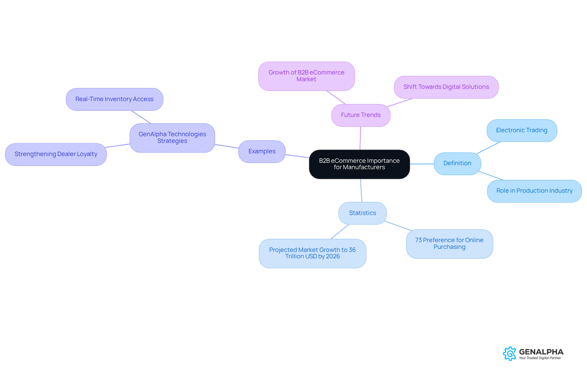 The central node represents the main topic, while branches show different aspects like definitions, statistics, and examples. Each branch helps you see how these ideas connect to the overall importance of B2B eCommerce for manufacturers.