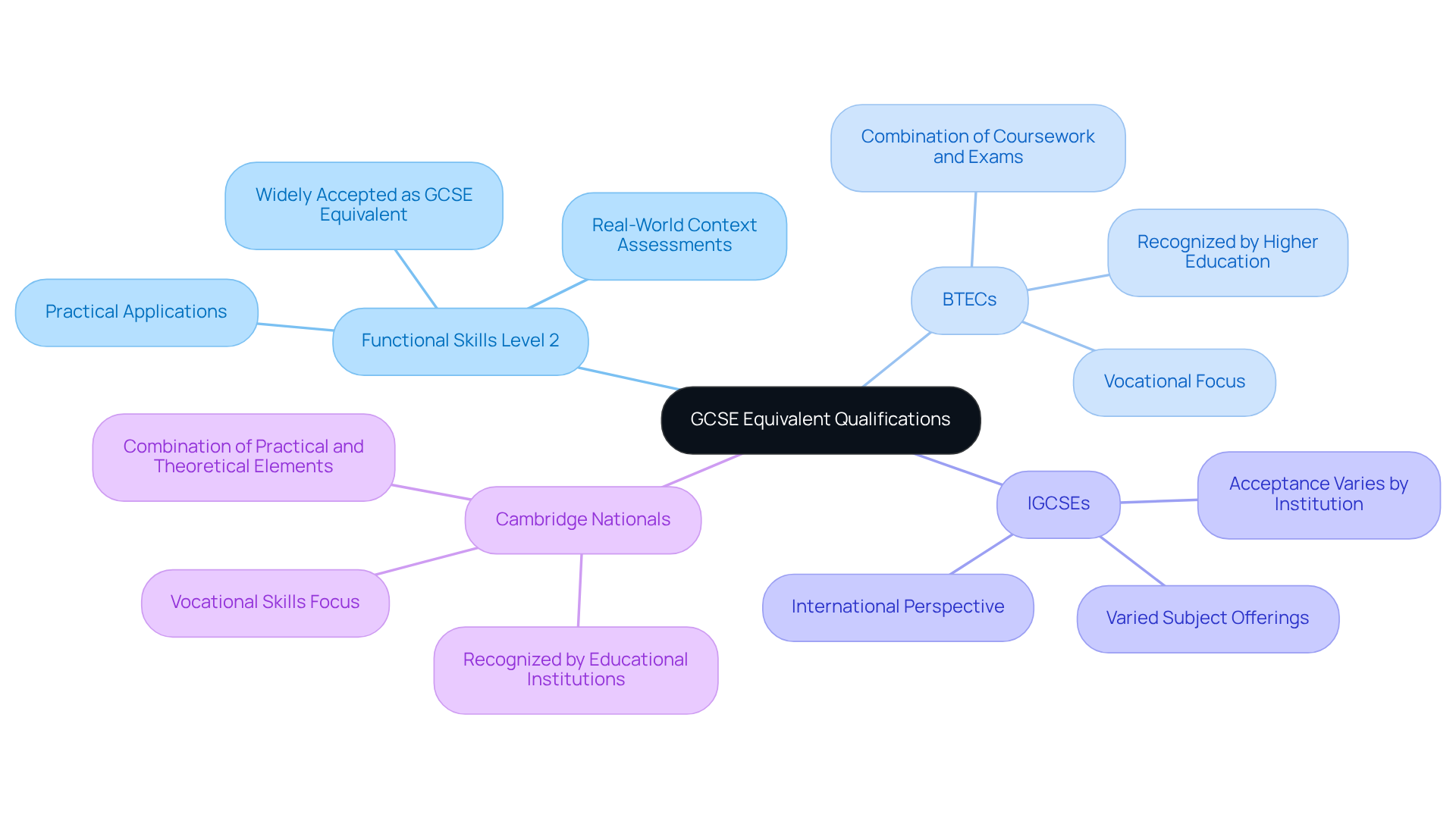This mindmap starts with the main topic in the center and branches out to show different qualifications. Each branch represents a qualification, and the sub-branches highlight their unique features. This layout helps you see how each qualification relates to the others and what makes them suitable for adult learners.