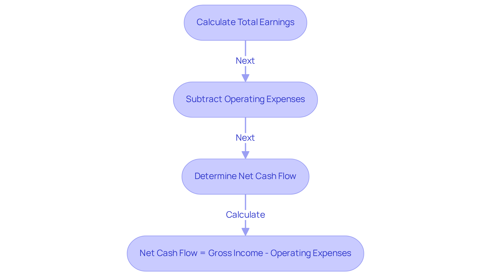 This flowchart guides you through the process of calculating property cash flow. Start with total earnings, subtract your operating expenses, and see how to determine your net cash flow. Each step is crucial for understanding your investment's financial health.