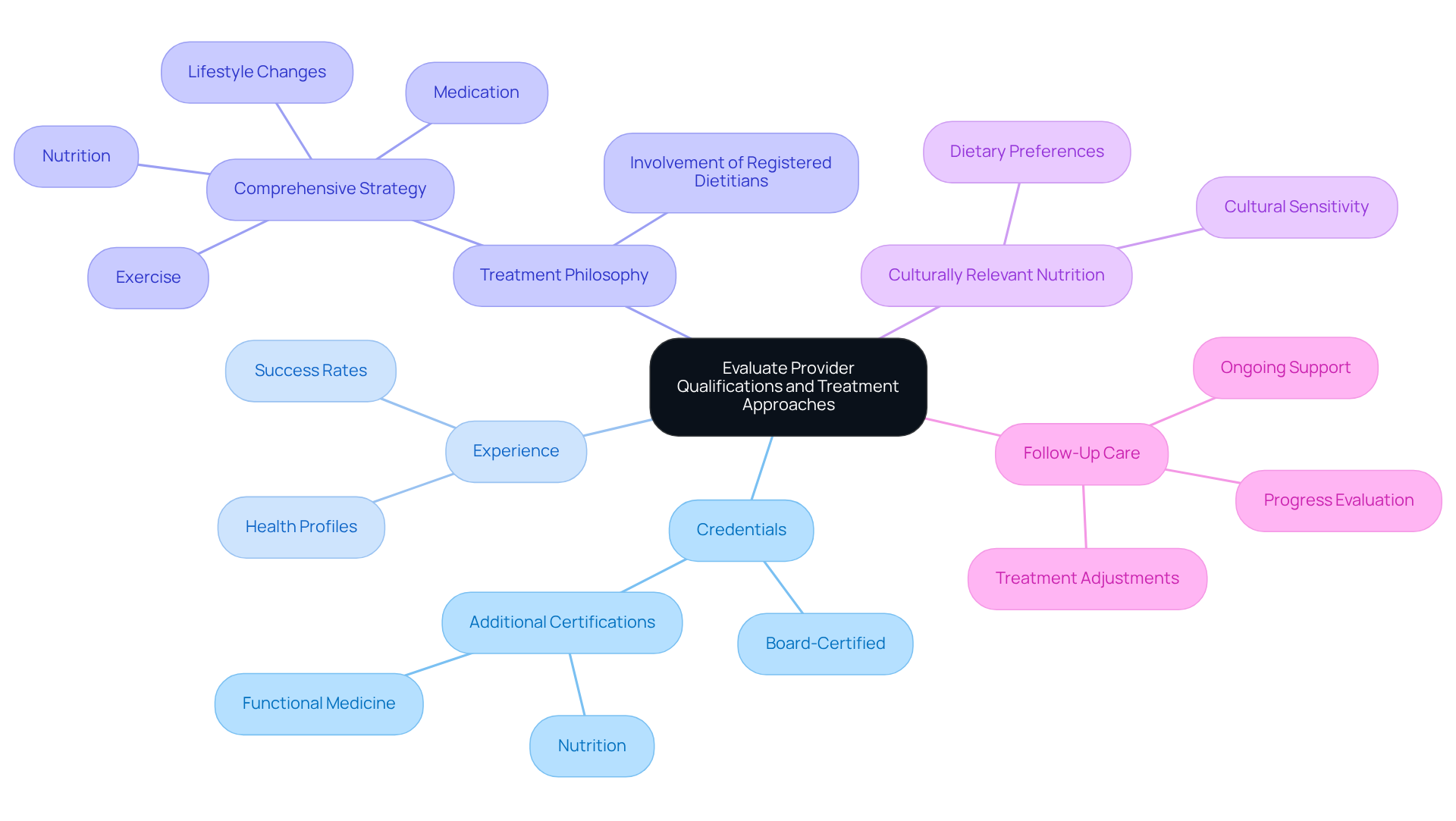The central node represents the main topic, while the branches show the important factors to consider. Each sub-branch provides more detail on what to look for in a provider.