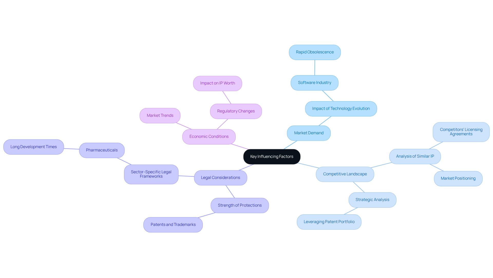 This mindmap shows the main factors that affect how intellectual property is valued. Each branch represents a different factor, and the sub-branches provide more details or examples. Follow the branches to see how these factors connect and influence each other.