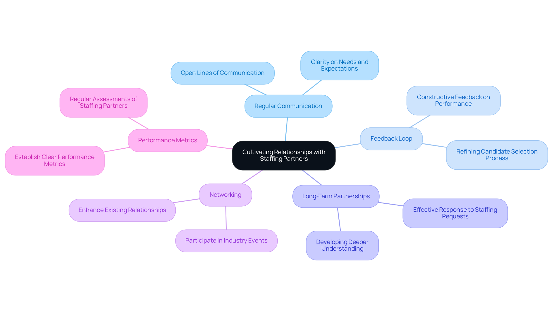 The central node represents the main goal of building strong staffing partnerships. Each branch shows a key strategy, and the sub-branches provide additional details or actions related to that strategy. This layout helps you understand how each strategy contributes to the overall goal.
