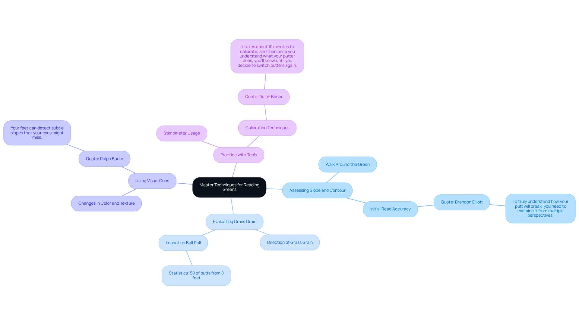 The central node represents the main topic, while the branches show different techniques. Each sub-branch provides specific details or quotes that enhance understanding of each technique. Follow the branches to explore how each technique contributes to better reading of golf greens.