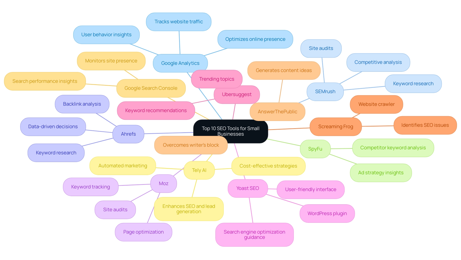 Each branch represents an SEO tool, with sub-branches detailing key features and benefits. Colors differentiate between the various tools.