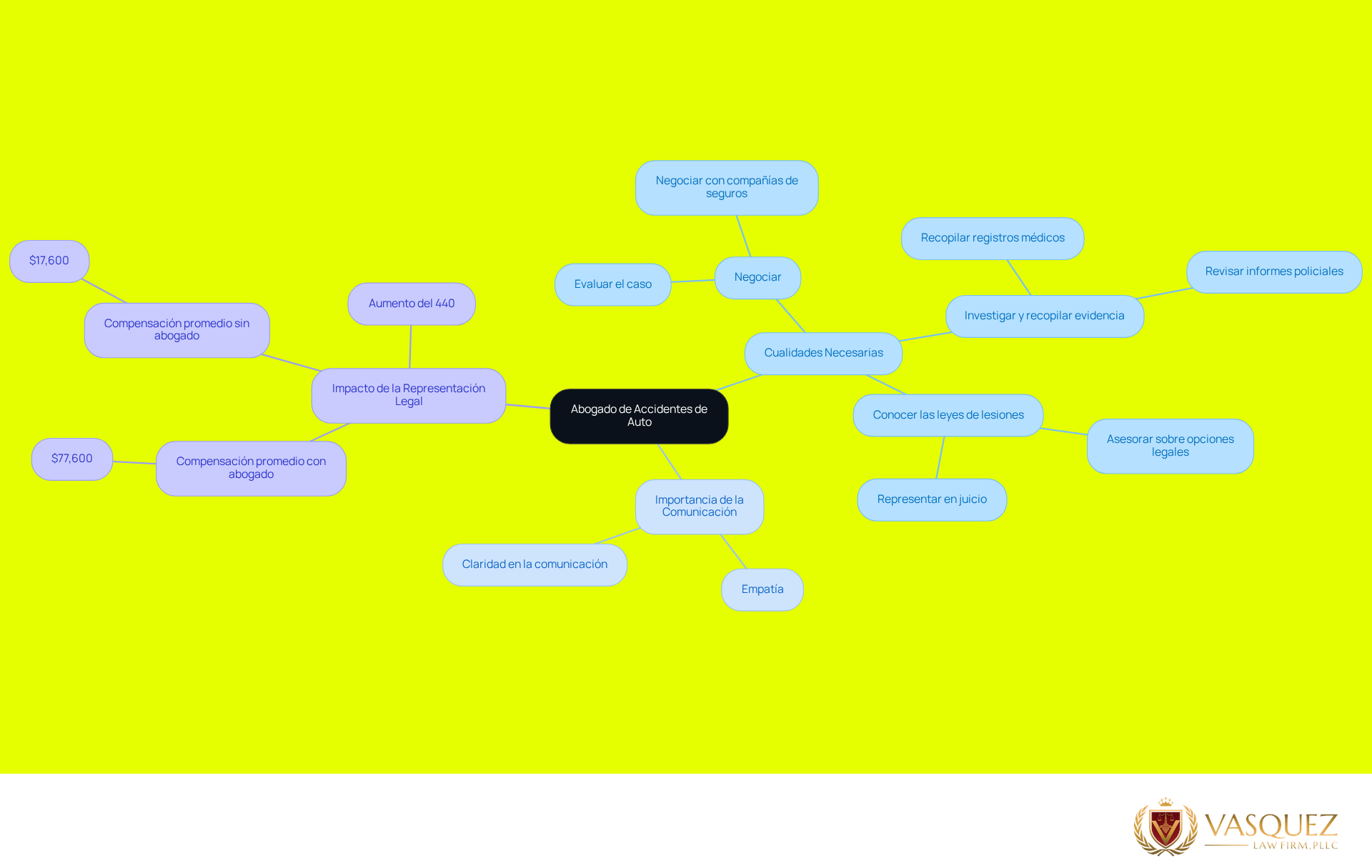 El nodo central representa al abogado, y las ramas muestran las cualidades y funciones que son esenciales para su trabajo. Cada rama principal se puede explorar para entender mejor cómo cada habilidad contribuye al éxito del abogado en su labor.
